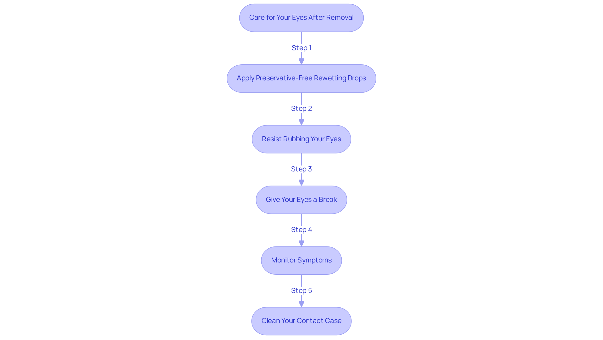 This flowchart guides you through the essential steps to take care of your eyes after removing contact lenses. Follow the arrows to see what to do next, from applying drops to cleaning your contact case. Each step is designed to help you maintain comfort and eye health.