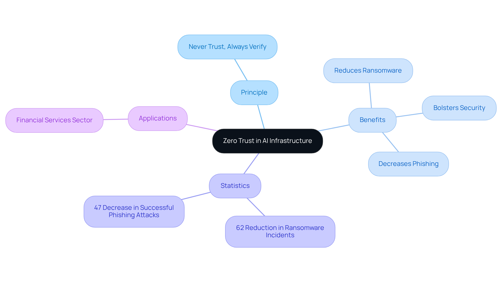 The central node represents the main concept of Zero Trust, while the branches show its principles, benefits, statistics, and real-world applications. Each branch helps you understand how Zero Trust enhances security in AI.