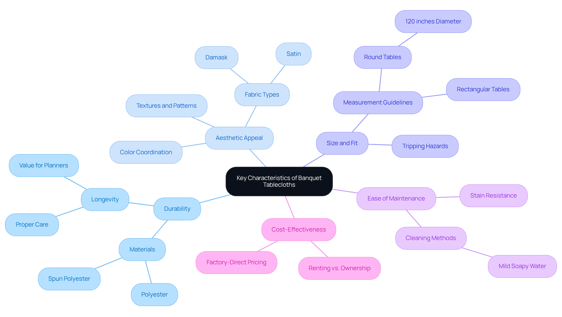 The central node represents the main topic, while each branch highlights a key characteristic. Follow the branches to explore details about each aspect, helping you understand what to consider when choosing tablecloths.