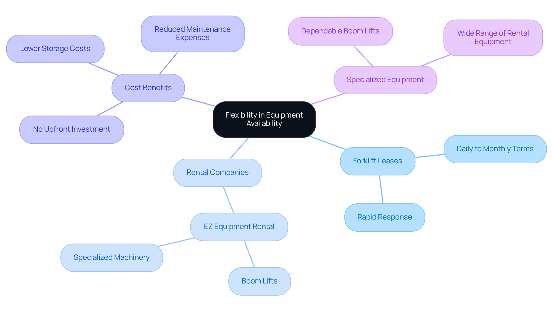 The central idea is about flexibility in equipment rental. Each branch represents a different aspect of this flexibility, such as the types of leases available, the benefits of renting, and the specific companies that provide these services. Follow the branches to see how they connect to the main idea.