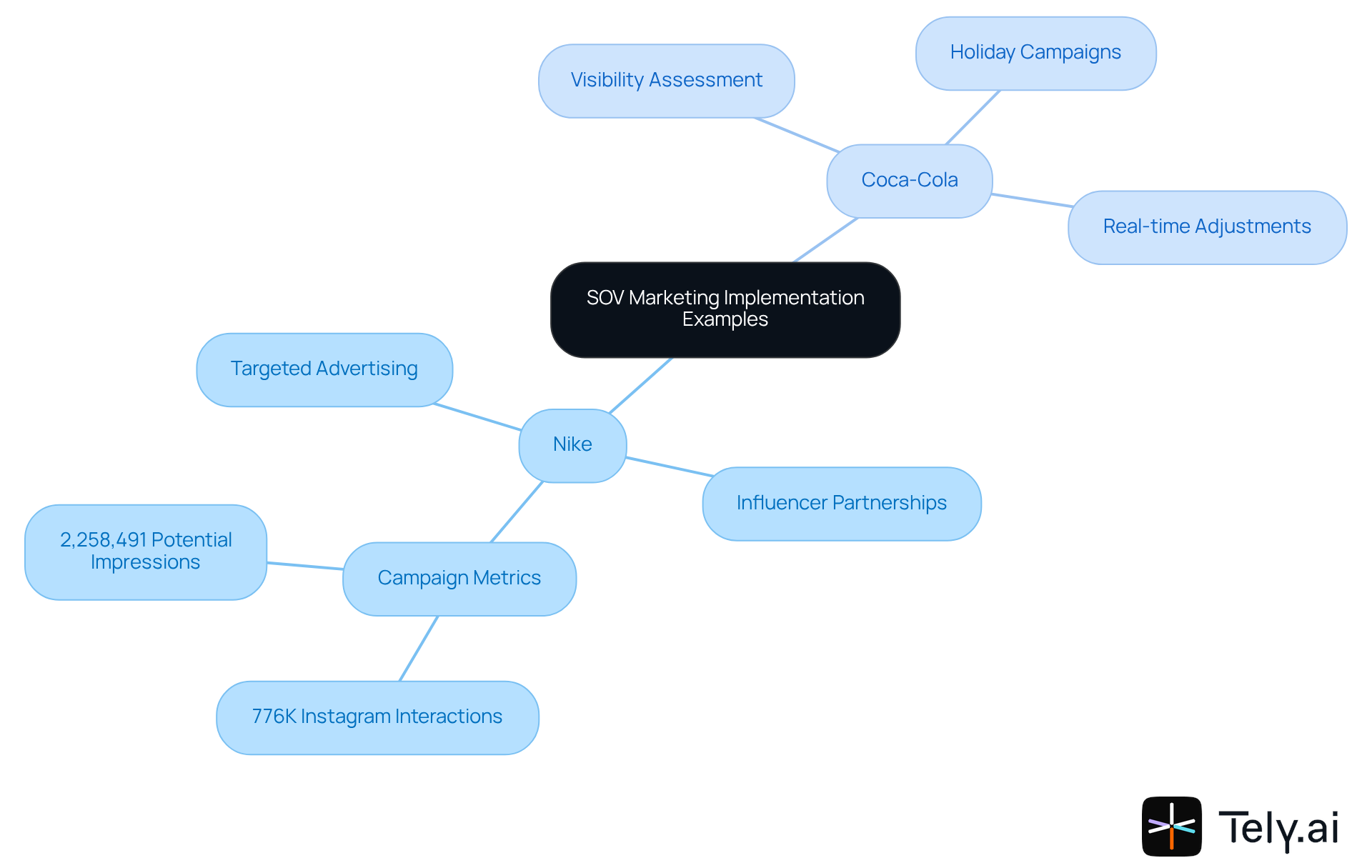 The central node represents the overall topic of SOV marketing. Each branch shows a company and its specific strategies, with further details illustrating the impact of those strategies.