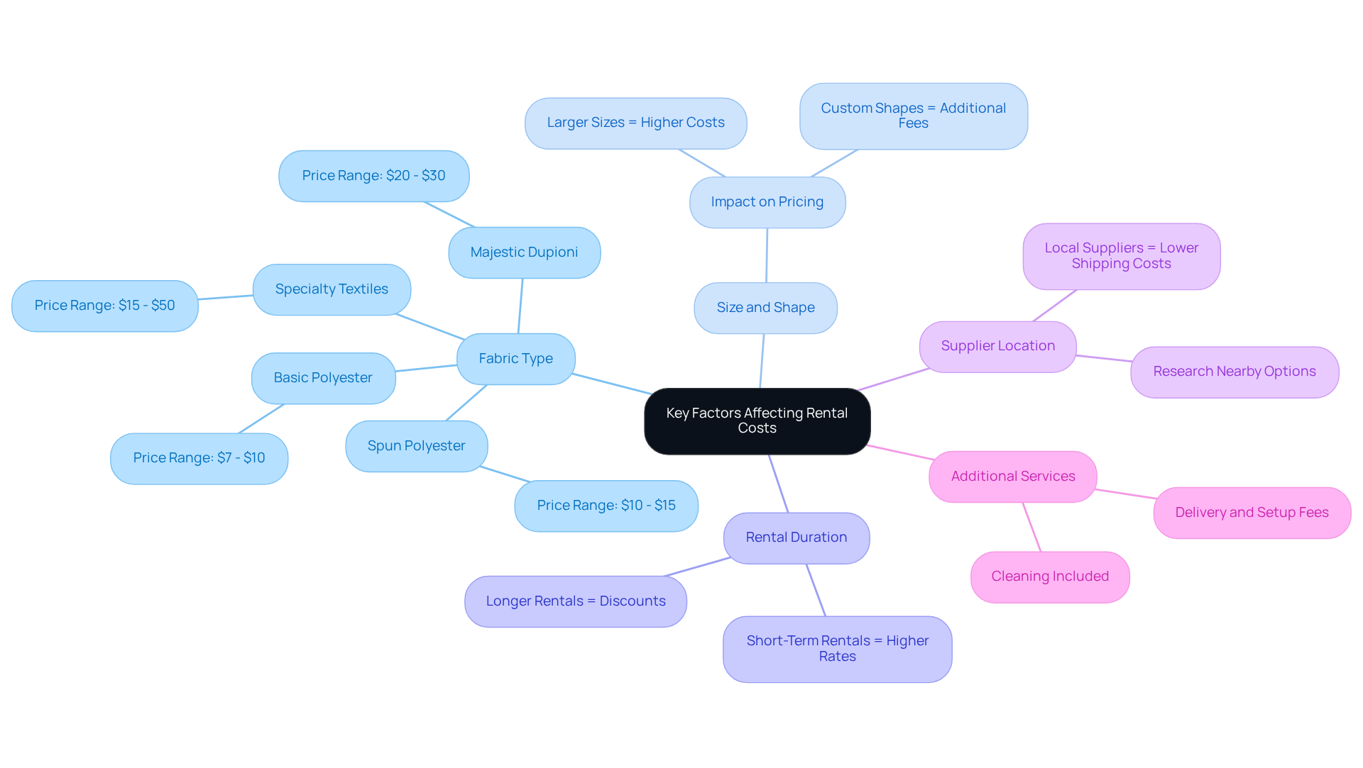 Start at the center with the main topic, then follow the branches to explore each factor that affects rental prices. Each branch provides insights into how that factor can impact your costs.