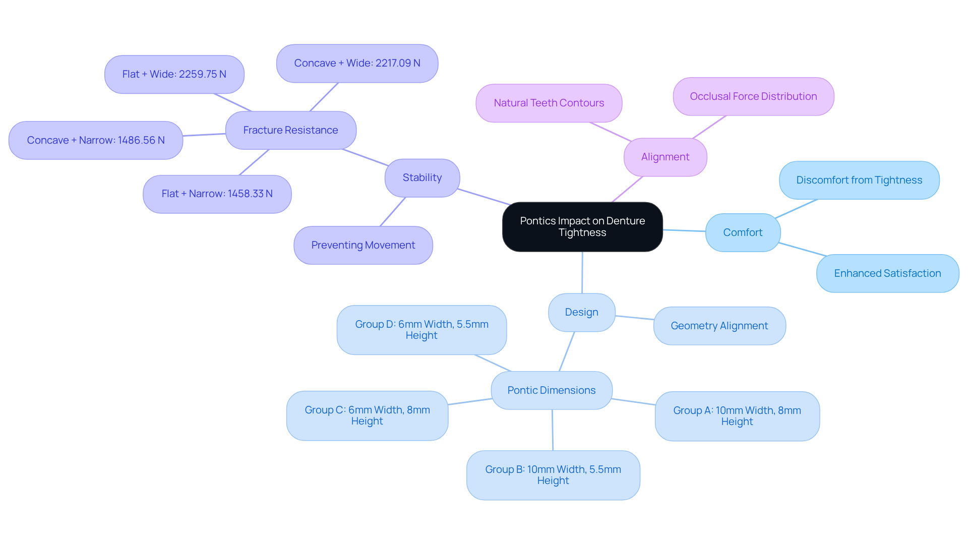 The central node represents the main topic, while the branches show how different factors like comfort and design relate to the overall impact of pontics on denture tightness.