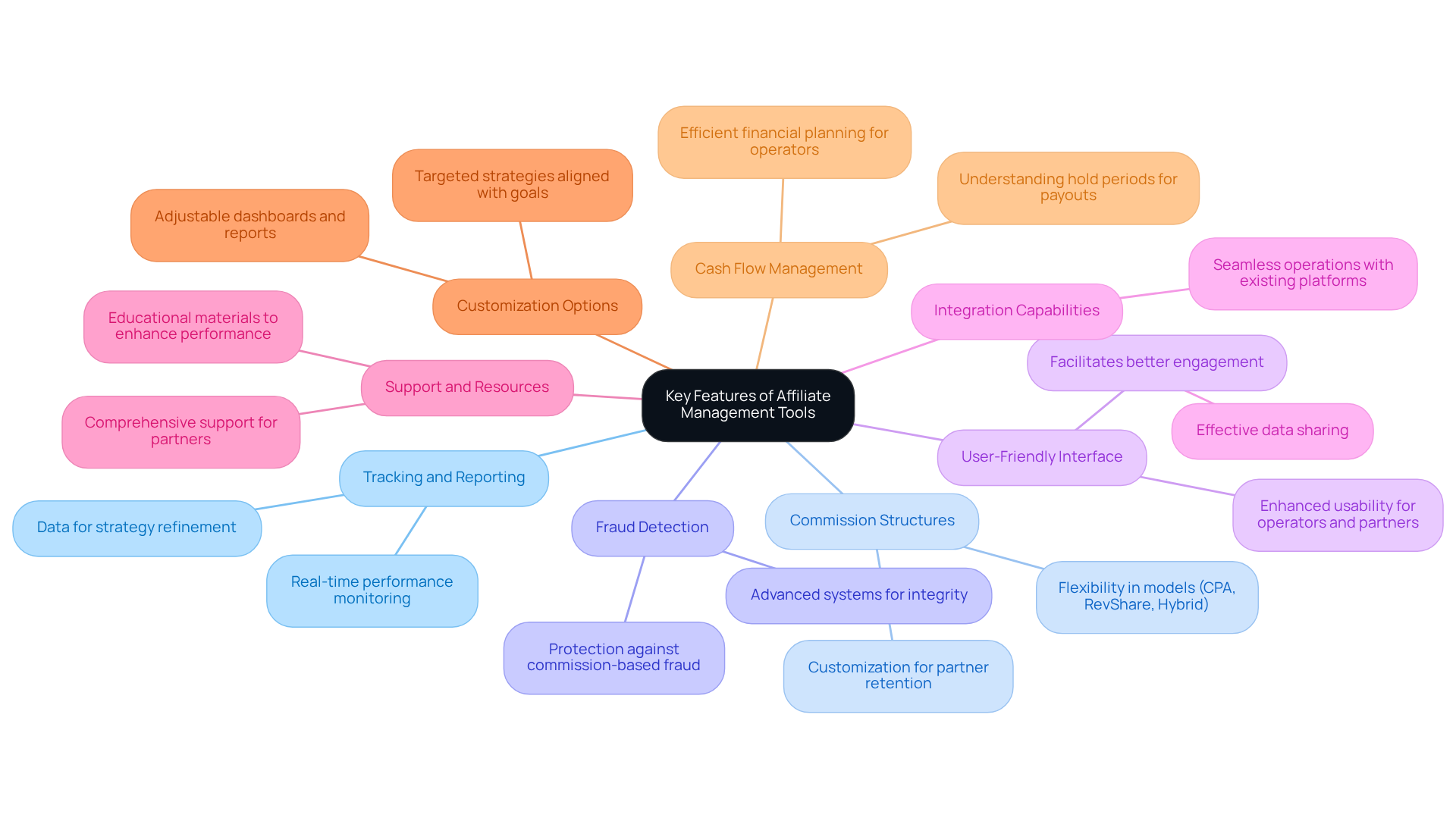 This mindmap starts with the main topic in the center and branches out to show the essential features of affiliate management tools. Each branch represents a feature, and you can follow the lines to see how they connect to the central idea. The colors help differentiate each feature, making it easier to understand their roles in partnership success.