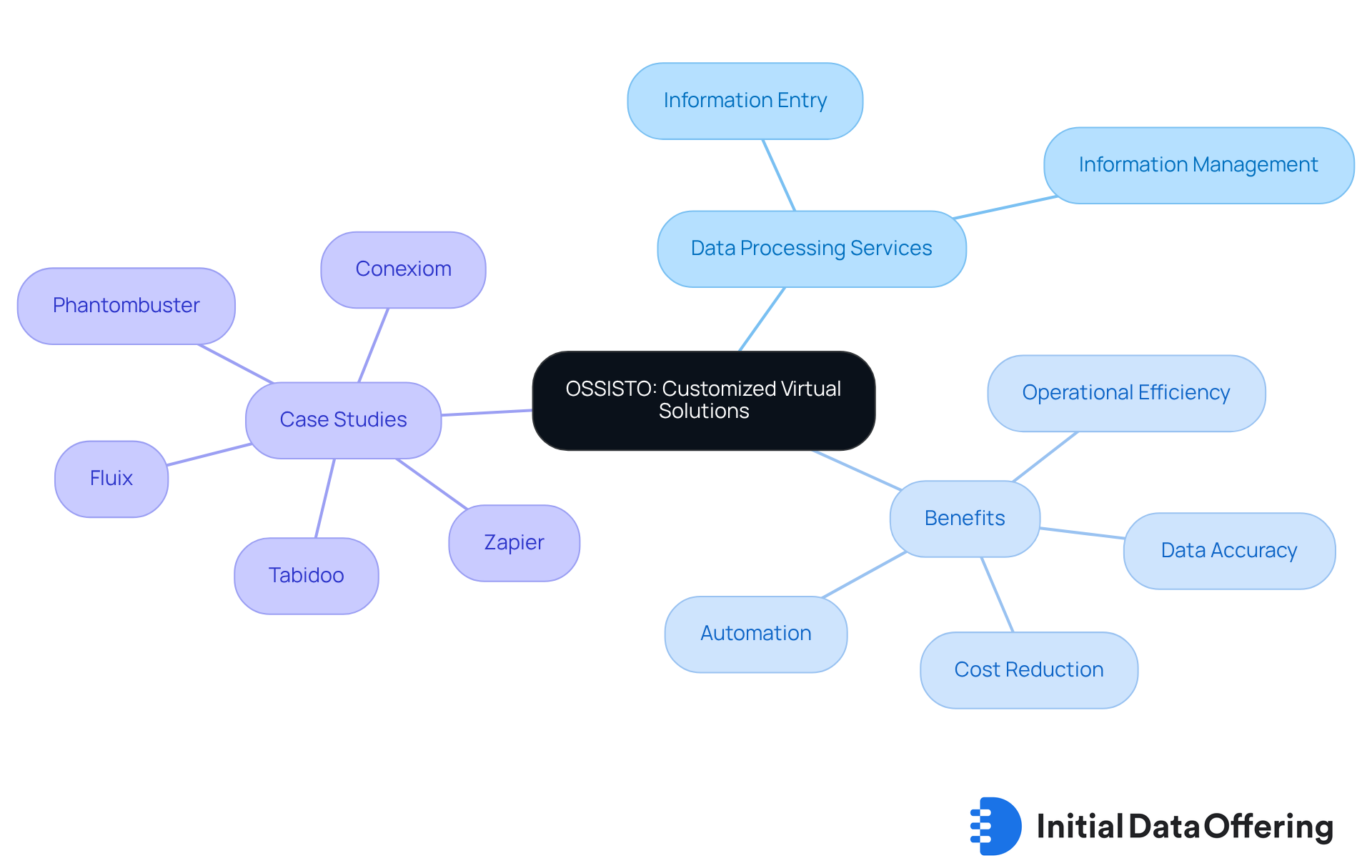 The central node represents OSSISTO's main focus. Each branch shows a different aspect of their solutions and benefits, helping you see how everything connects. The central node represents OSSISTO's main focus. Each branch shows a different aspect of their solutions and benefits, helping you see how everything connects.