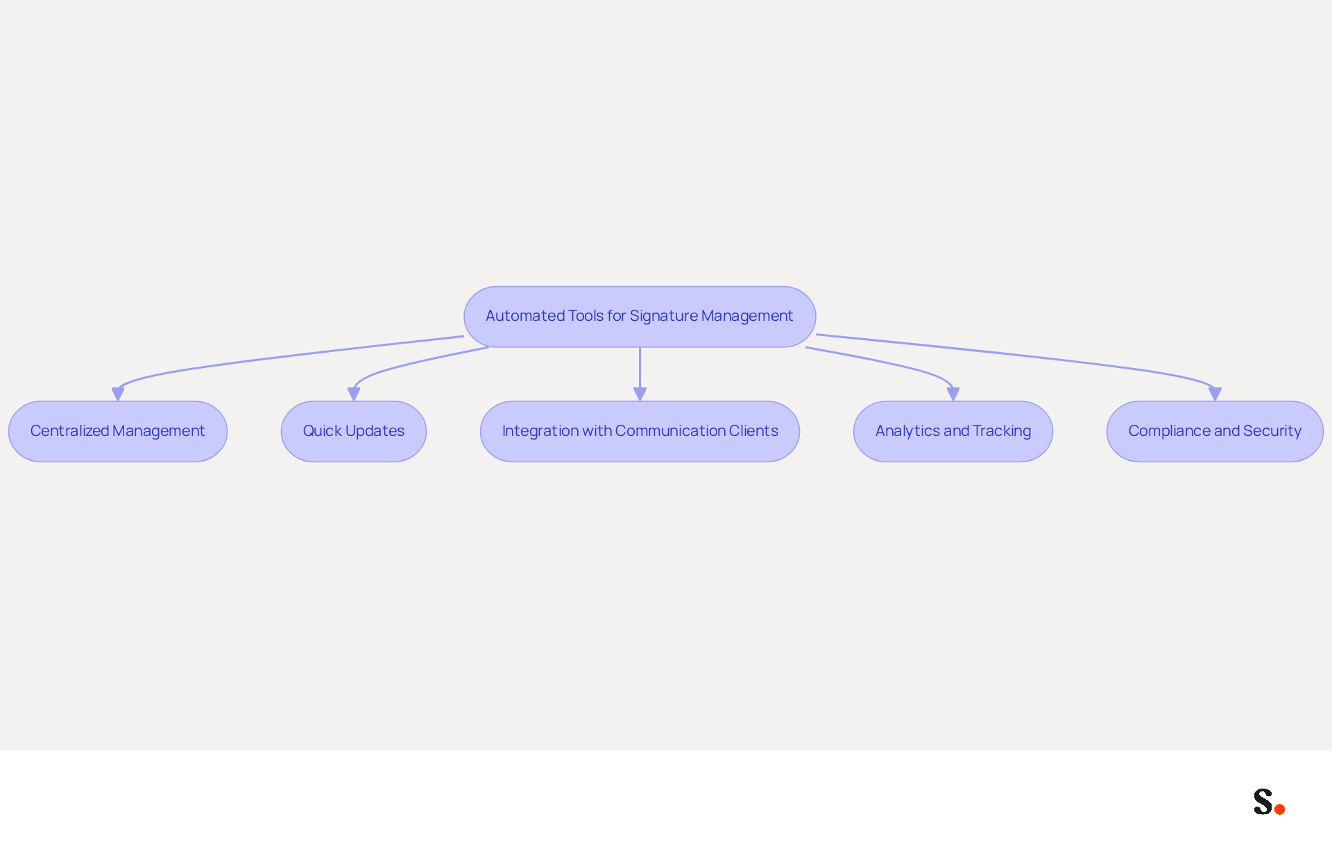 This flowchart shows how automated tools enhance signature management. Each box represents a specific benefit, and the arrows illustrate how these benefits connect back to the central idea of improving efficiency and effectiveness in email correspondence. This flowchart shows how automated tools enhance signature management. Each box represents a specific benefit, and the arrows illustrate how these benefits connect back to the central idea of improving efficiency and effectiveness in email correspondence.