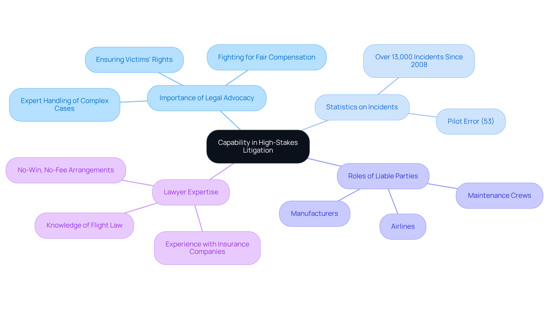 The central node represents the main topic, while the branches show key areas of focus. Each sub-branch provides specific details or statistics related to that area, helping you see how everything connects in the context of aviation litigation. The central node represents the main topic, while the branches show key areas of focus. Each sub-branch provides specific details or statistics related to that area, helping you see how everything connects in the context of aviation litigation.