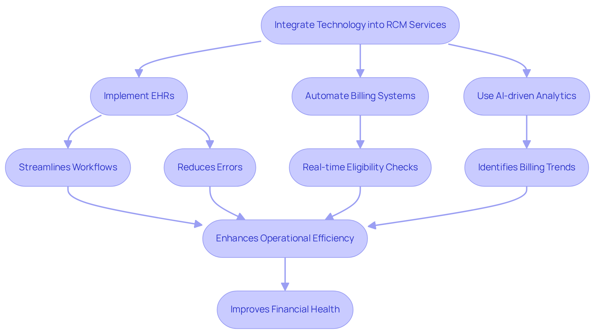 This flowchart illustrates how integrating technology into revenue cycle management (RCM) services enhances efficiency. Each step shows a technology or action that leads to specific benefits, helping clinics improve their operations and financial health.