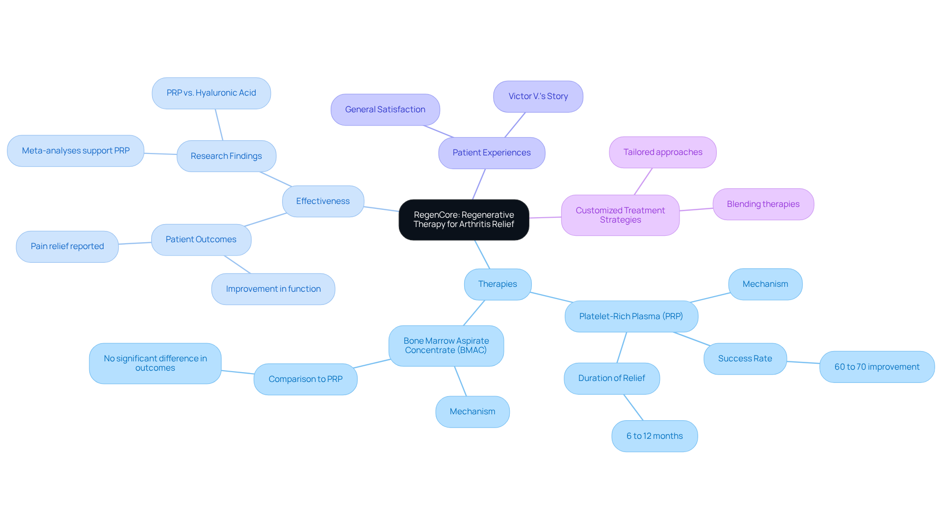 The central node represents RegenCore's focus on arthritis relief. Each branch shows different aspects of their approach, from specific therapies to patient success stories, helping you understand how they work together to provide relief. The central node represents RegenCore's focus on arthritis relief. Each branch shows different aspects of their approach, from specific therapies to patient success stories, helping you understand how they work together to provide relief.