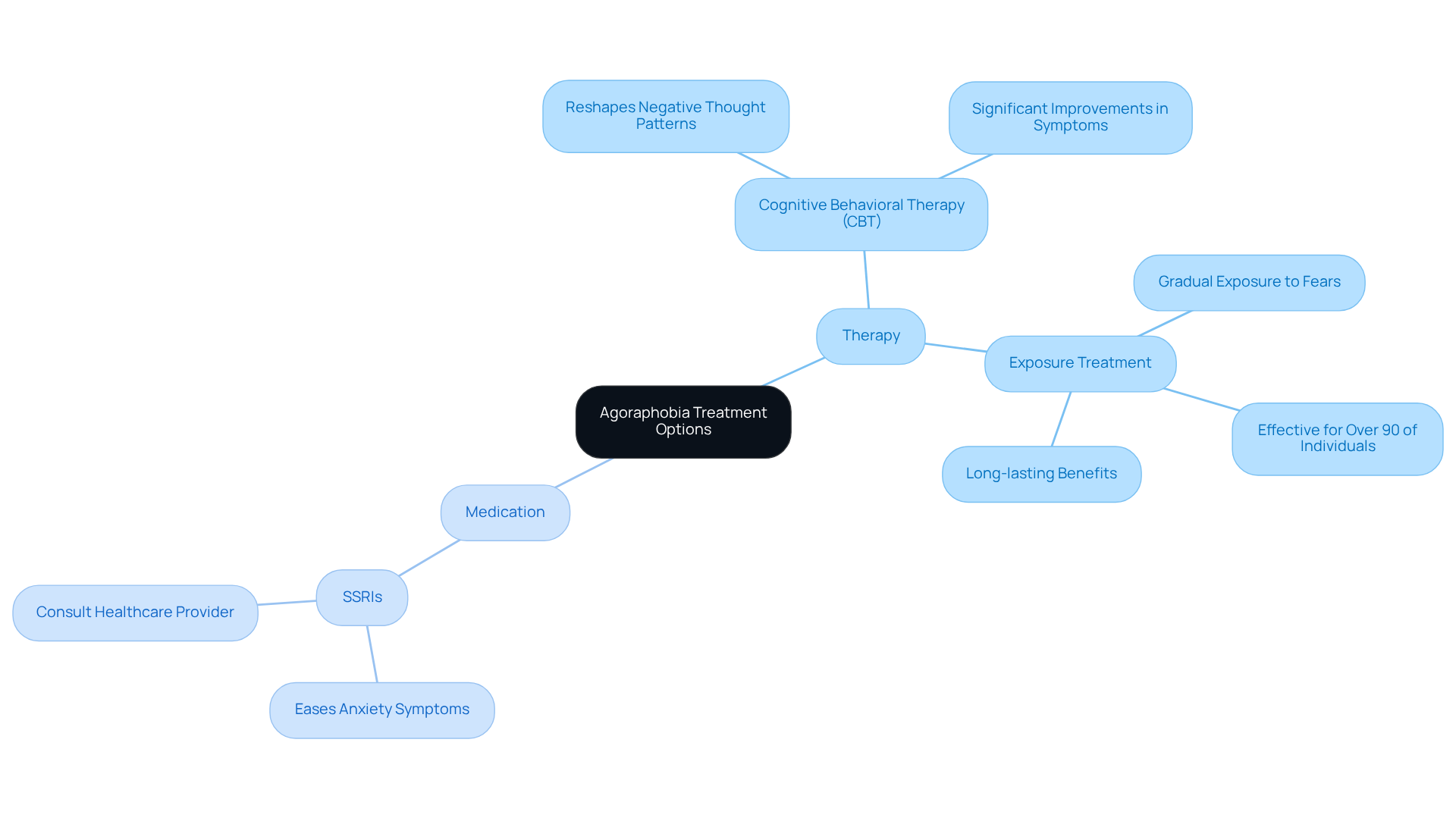 This mindmap starts with the main topic of treatment options for agoraphobia. Each branch represents a different approach, with therapies and medications branching out to show their specific benefits. Follow the branches to explore how each option can help in managing agoraphobia. This mindmap starts with the main topic of treatment options for agoraphobia. Each branch represents a different approach, with therapies and medications branching out to show their specific benefits. Follow the branches to explore how each option can help in managing agoraphobia.