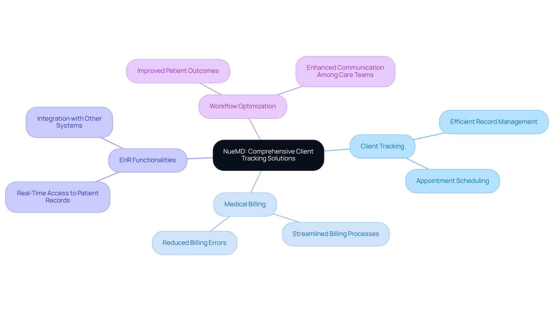 Start at the center with NueMD, then explore the branches to see how each feature contributes to better healthcare management. Each color represents a different aspect of the software, making it easy to follow.