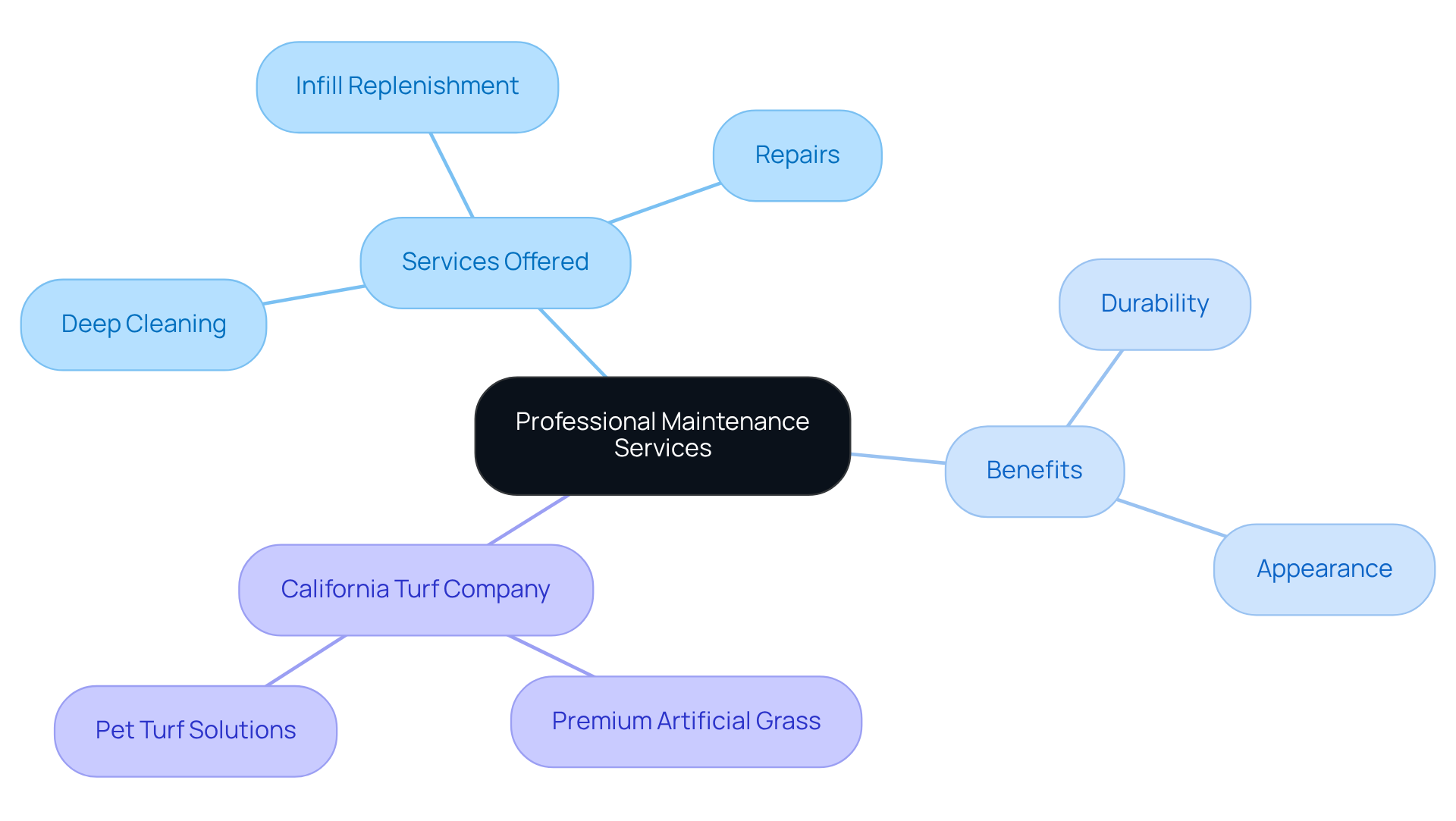 Start at the center with the main topic, then explore the branches to see the specific services and benefits of hiring professionals for turf maintenance.