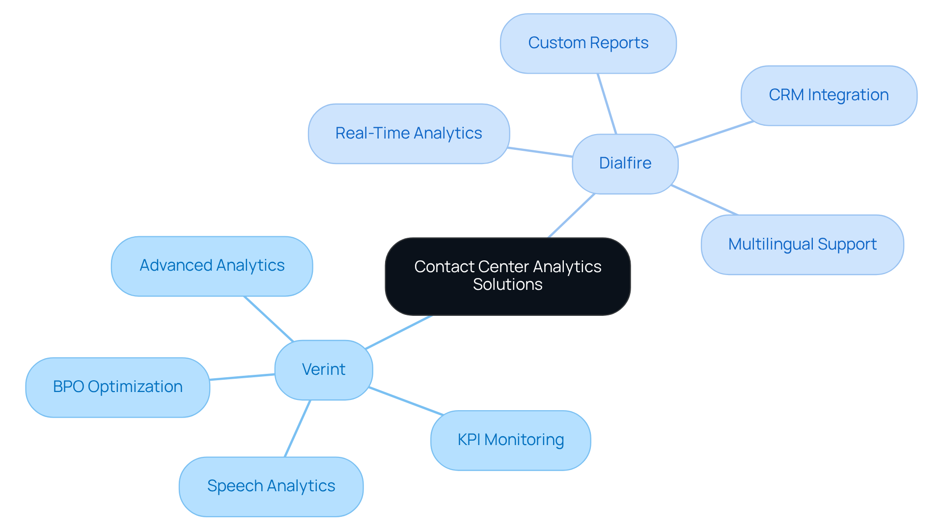 The central node represents the overall theme, while the branches show the two solutions and their specific features. Each color-coded branch helps you quickly identify which features belong to which solution.
