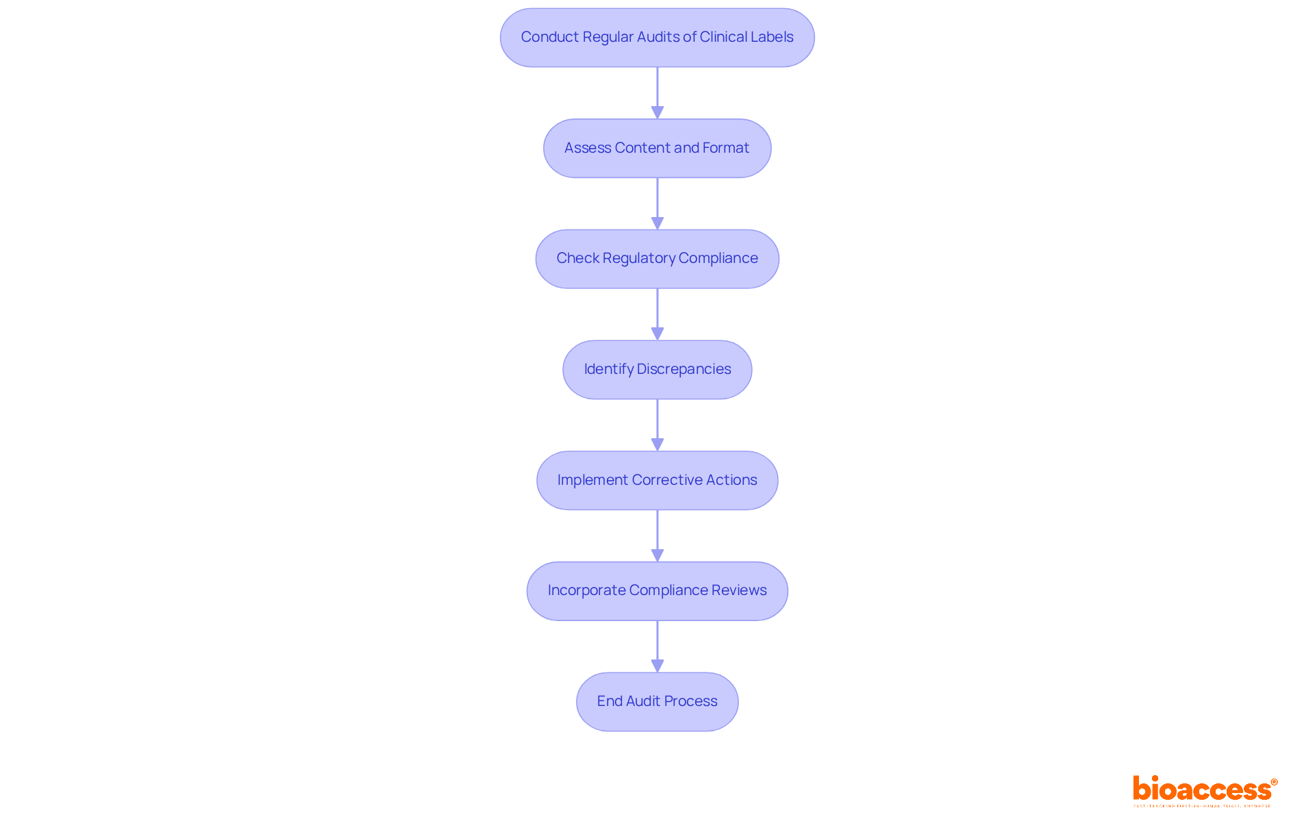 This flowchart outlines the steps involved in auditing clinical labels. Each box represents a key action in the process, and the arrows show how each step leads to the next, ensuring a thorough and compliant audit.