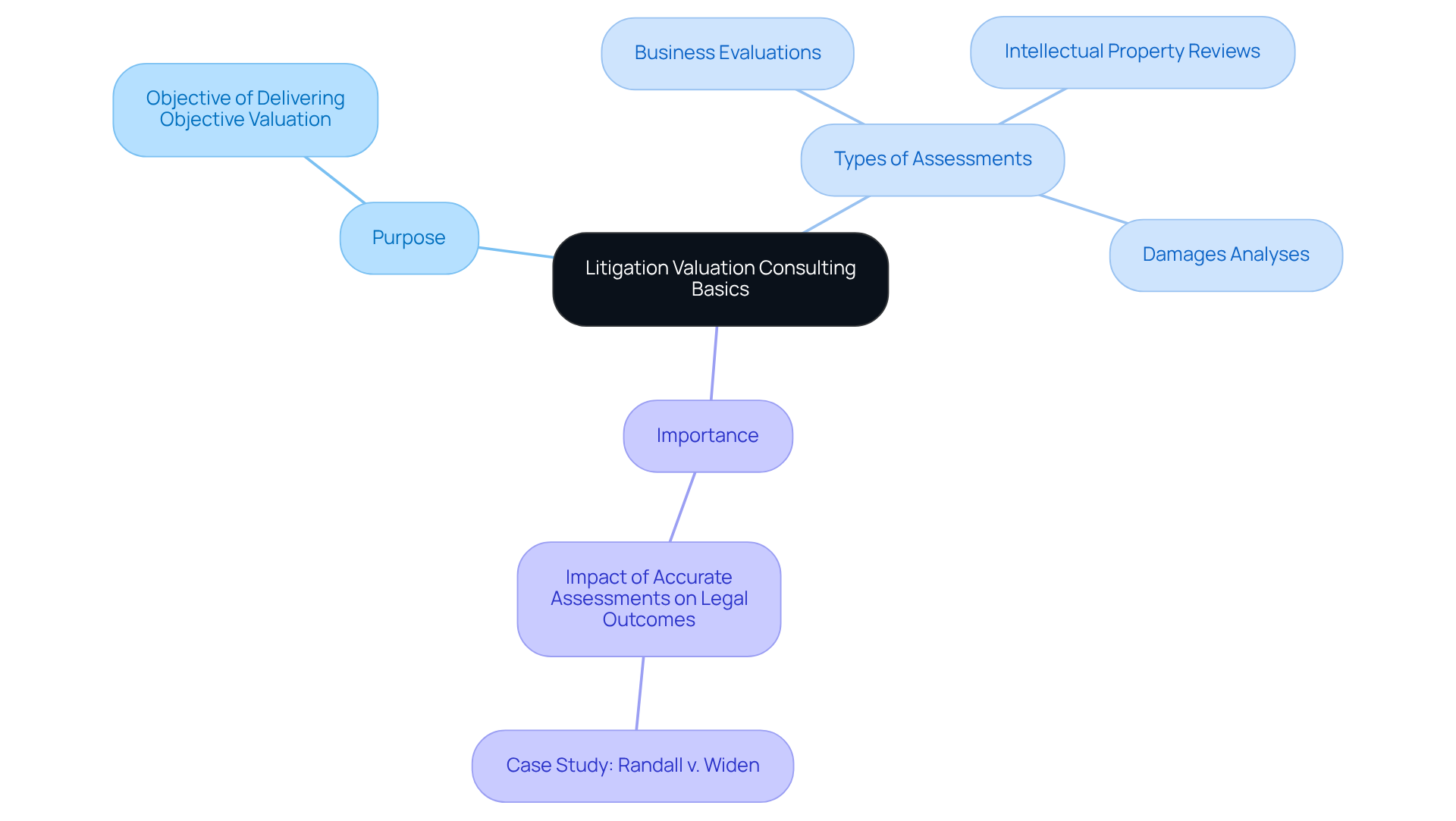 This mindmap starts with the central idea of litigation valuation consulting and branches out into key components. Each branch represents a different aspect of the field, helping you understand how they connect and contribute to the overall practice. This mindmap starts with the central idea of litigation valuation consulting and branches out into key components. Each branch represents a different aspect of the field, helping you understand how they connect and contribute to the overall practice.