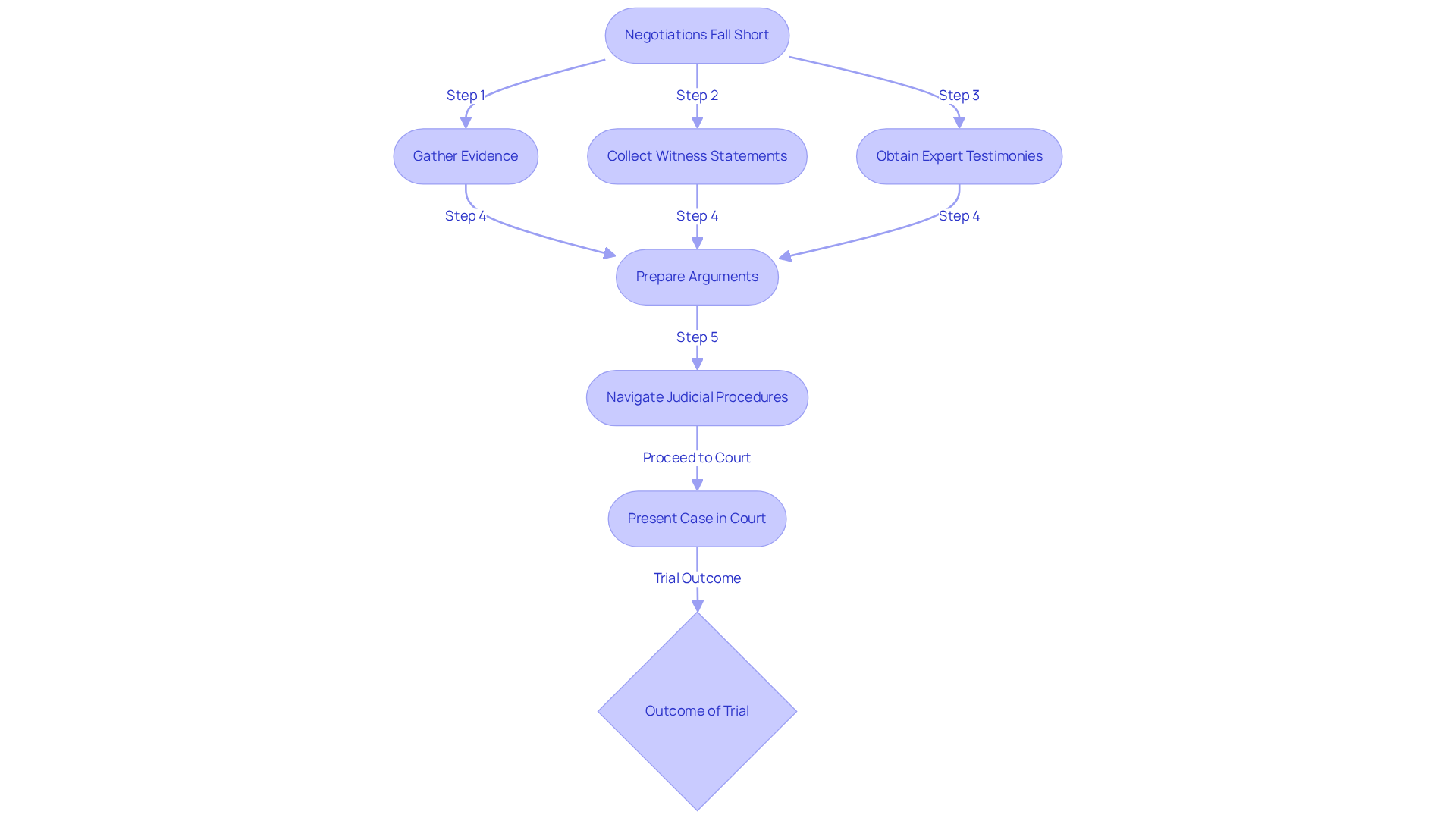 Follow the arrows to see how an attorney prepares for court. Each step is crucial in building a strong case and improving your chances of winning. Follow the arrows to see how an attorney prepares for court. Each step is crucial in building a strong case and improving your chances of winning.