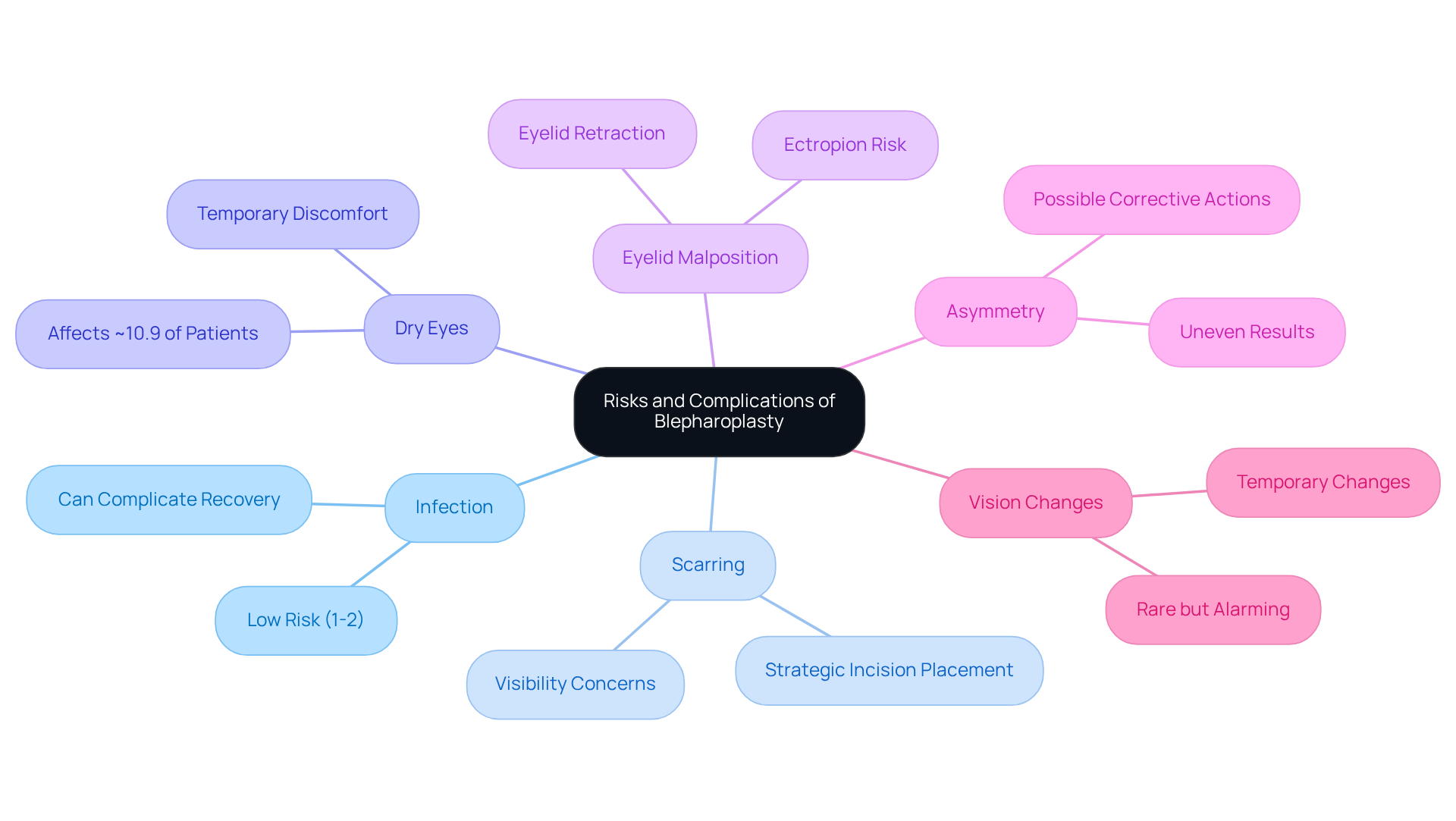 The central node represents the overall topic of risks associated with the surgery. Each branch details a specific risk, helping you see what to consider before undergoing the procedure. The central node represents the overall topic of risks associated with the surgery. Each branch details a specific risk, helping you see what to consider before undergoing the procedure.