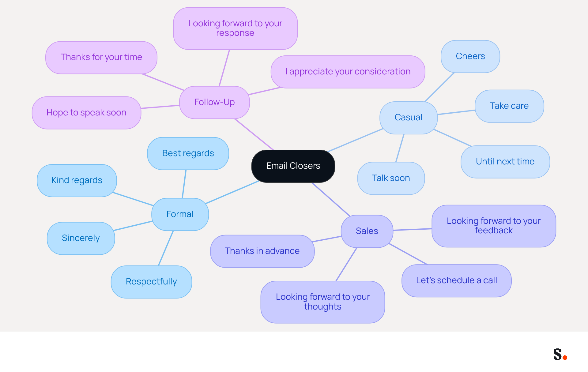 Start at the center with the main topic of email closers, then explore each branch to see the different contexts and the appropriate sign-offs for each situation. This helps you understand how to tailor your email closers based on who you're communicating with.
