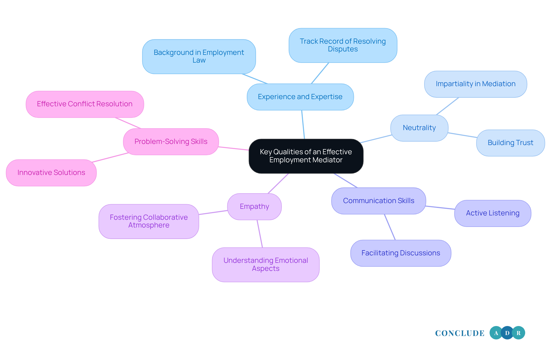 The center represents the main topic, while the branches show the essential qualities needed in a mediator. Each quality is important for ensuring effective mediation, and the sub-branches provide additional context or examples.