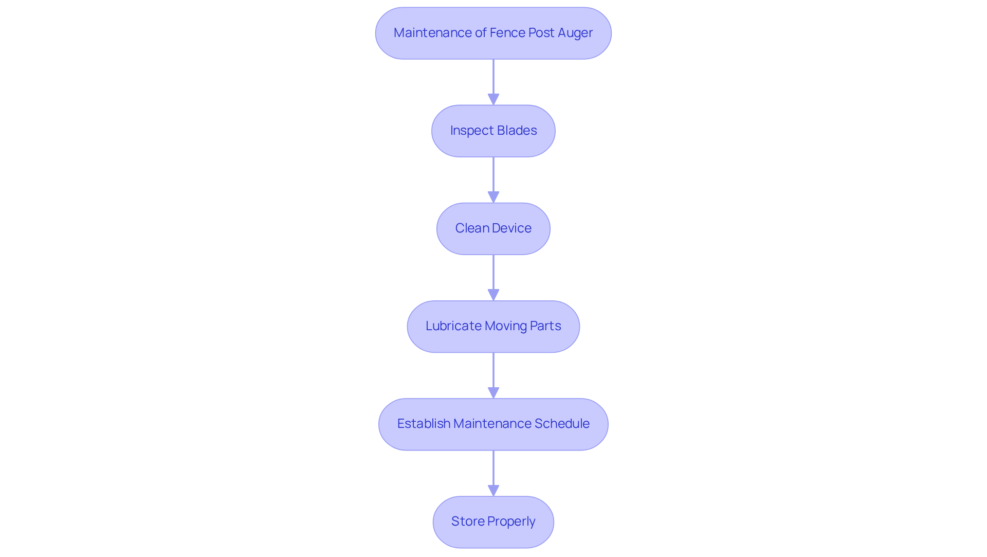 Follow the arrows to see the steps for maintaining your auger. Each box represents an important task to keep your tool in great shape - from inspecting and cleaning to storing it properly.