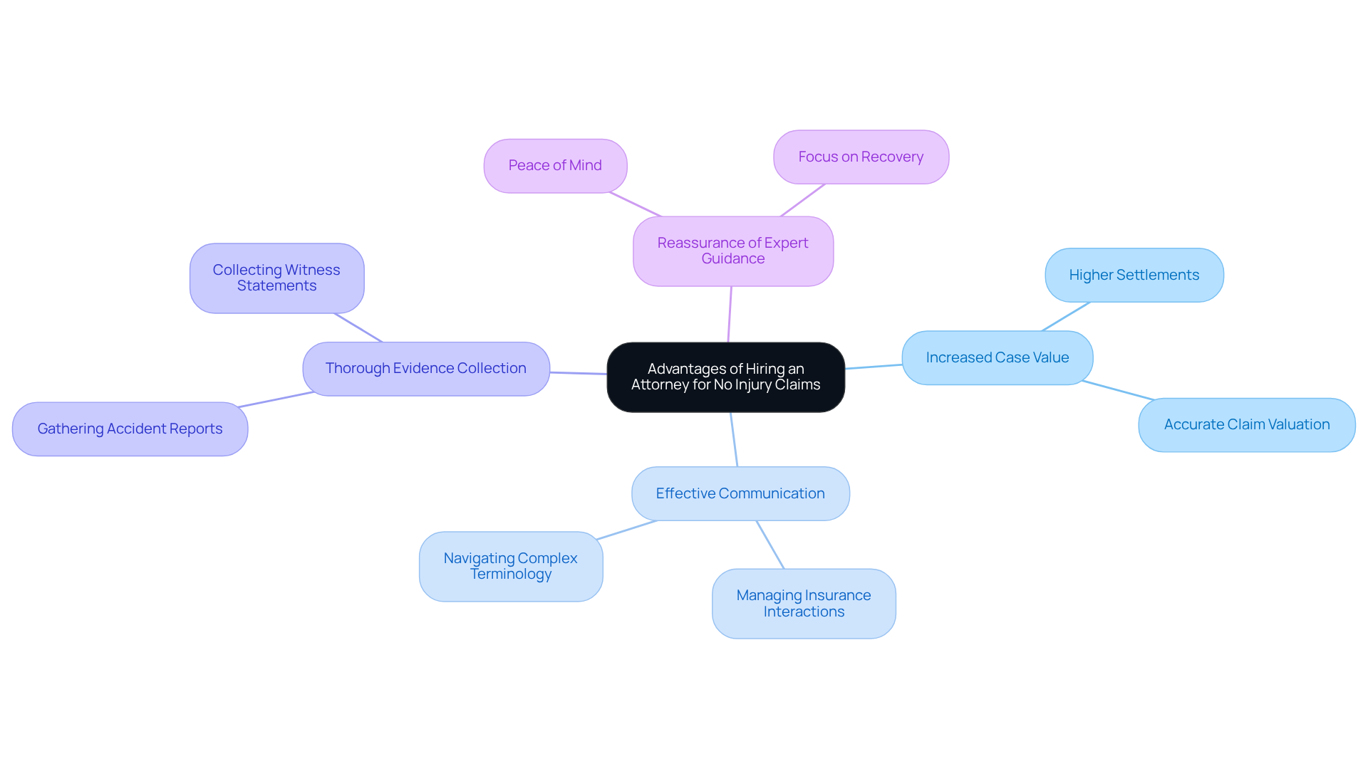 The central node represents the main topic, while each branch highlights a specific advantage. This layout helps you see how each benefit contributes to the overall value of legal representation.
