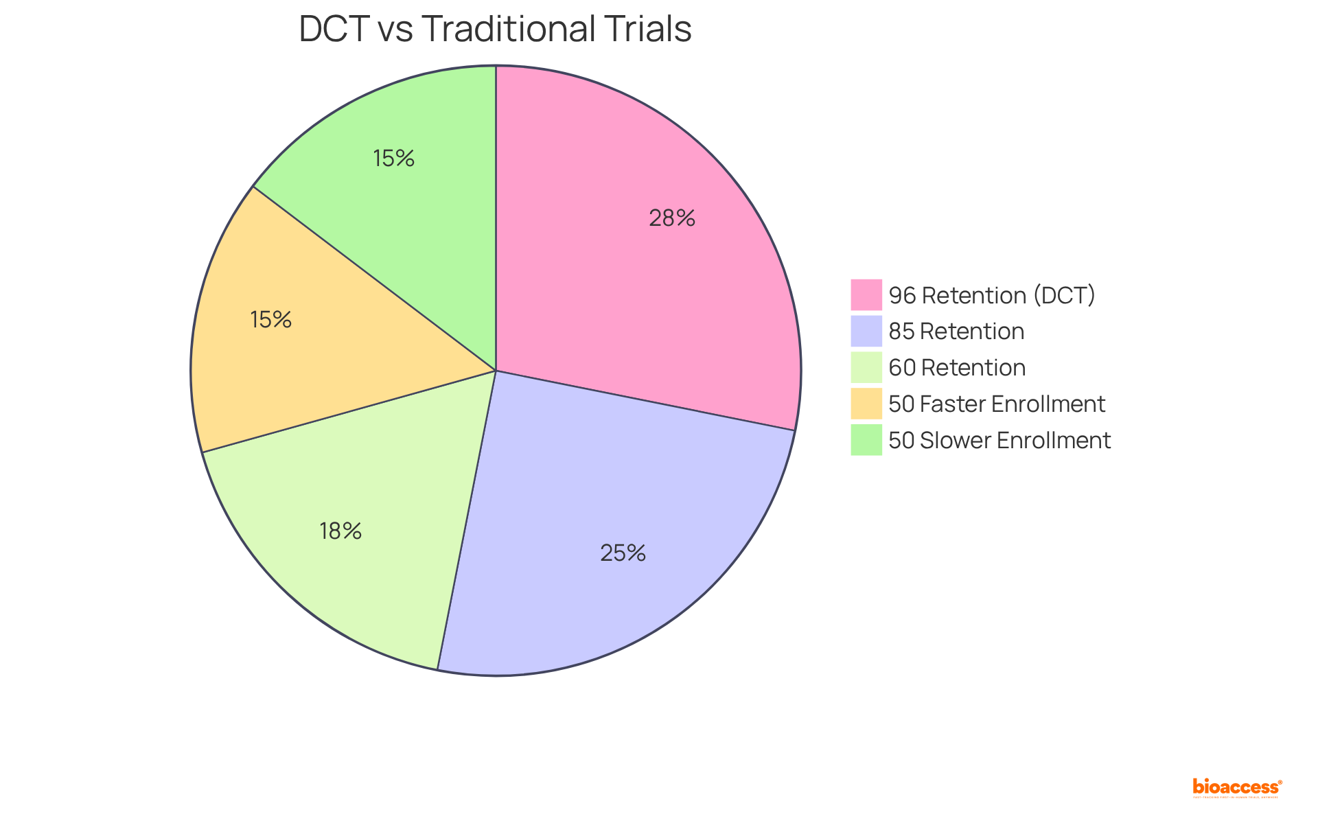 This chart compares the enrollment and retention rates for decentralized clinical trials versus traditional ones. The larger segments show the better performance of decentralized trials in both categories — the bigger the segment, the more effective it is!