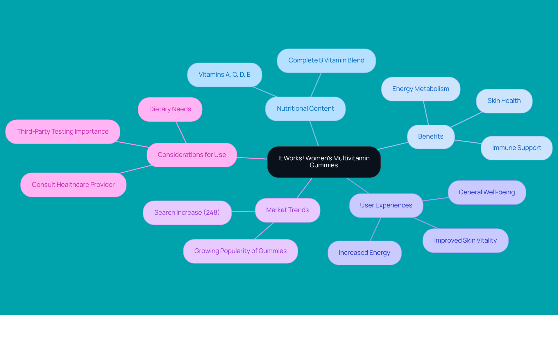 The central node represents the product, while the branches show different aspects like nutrients and benefits. Each sub-branch provides more detailed information, helping you understand how everything connects to support women's health. The central node represents the product, while the branches show different aspects like nutrients and benefits. Each sub-branch provides more detailed information, helping you understand how everything connects to support women's health.