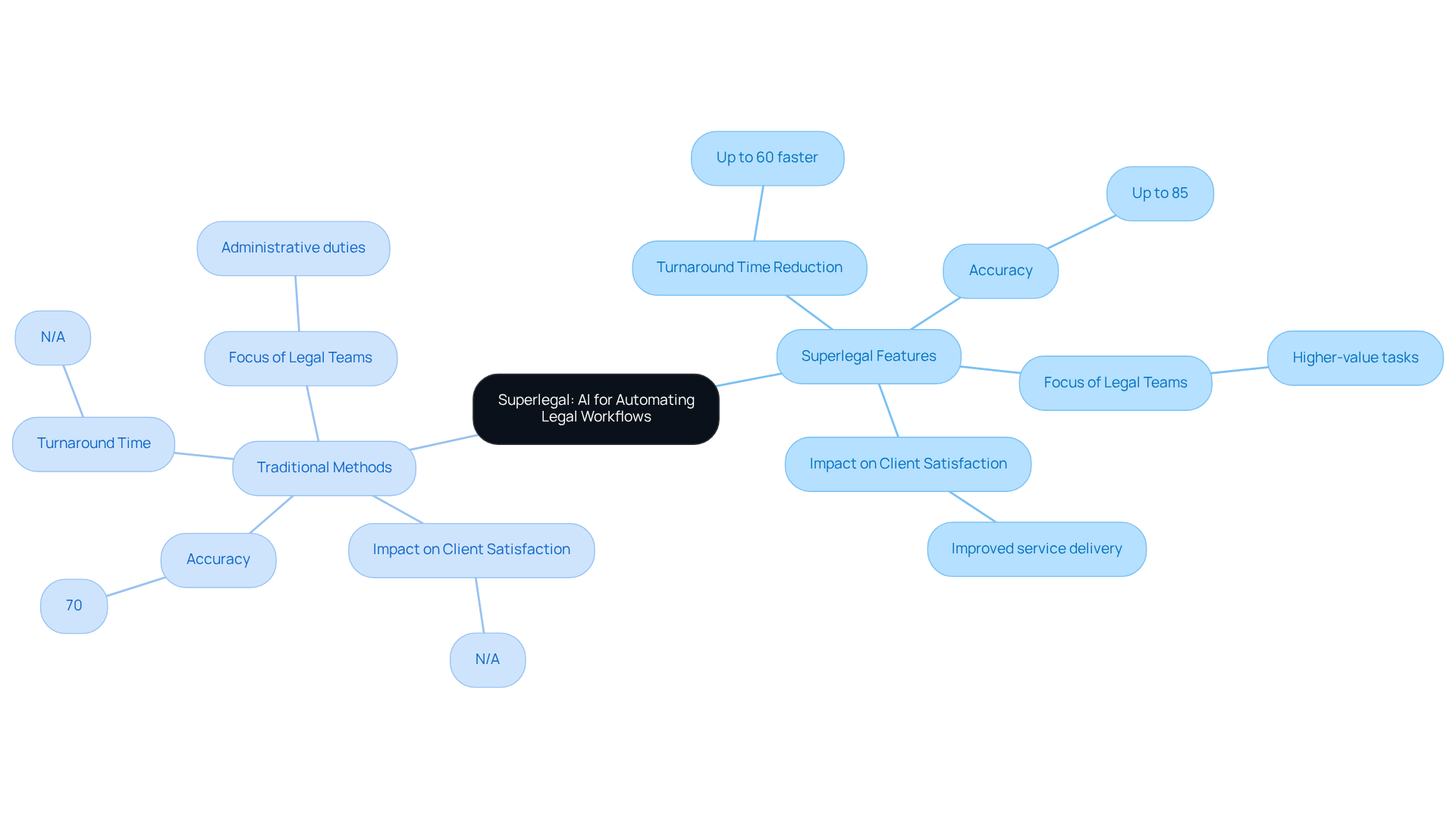 The central node represents Superlegal, with branches showing its features and how they compare to traditional methods. Each feature highlights the advantages of using Superlegal in legal workflows.
