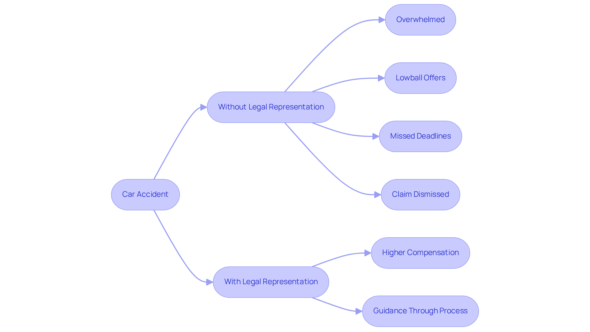 This flowchart shows the different paths individuals can take after a car accident. The left side illustrates the challenges faced without legal help, while the right side highlights the benefits of having a qualified attorney. Follow the arrows to see how legal representation can lead to better outcomes. This flowchart shows the different paths individuals can take after a car accident. The left side illustrates the challenges faced without legal help, while the right side highlights the benefits of having a qualified attorney. Follow the arrows to see how legal representation can lead to better outcomes.