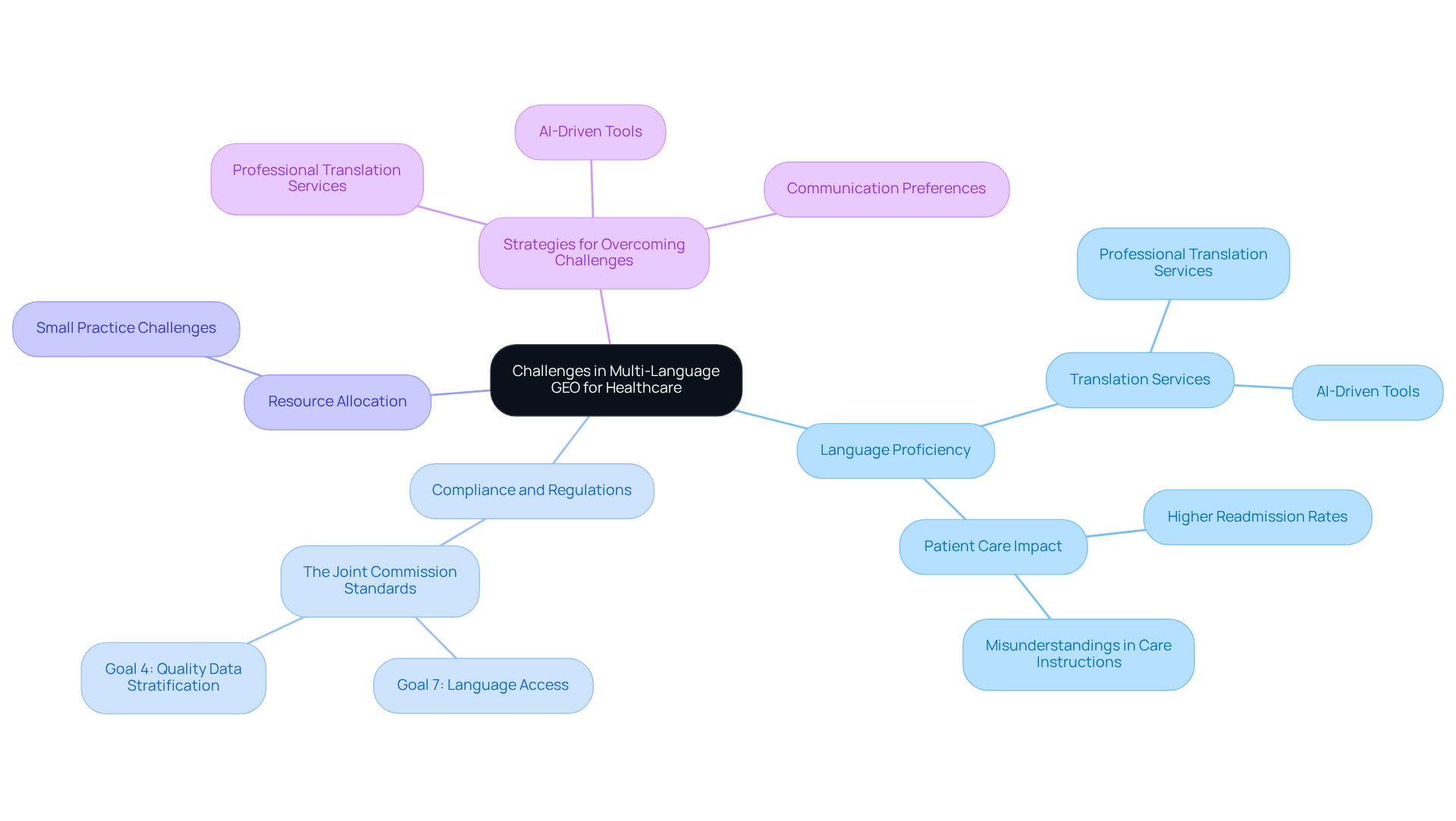 The central node represents the main topic, while the branches show specific challenges and strategies. Each color-coded branch helps you quickly identify different areas of focus, making it easier to understand how they relate to the overall goal of improving healthcare communication.