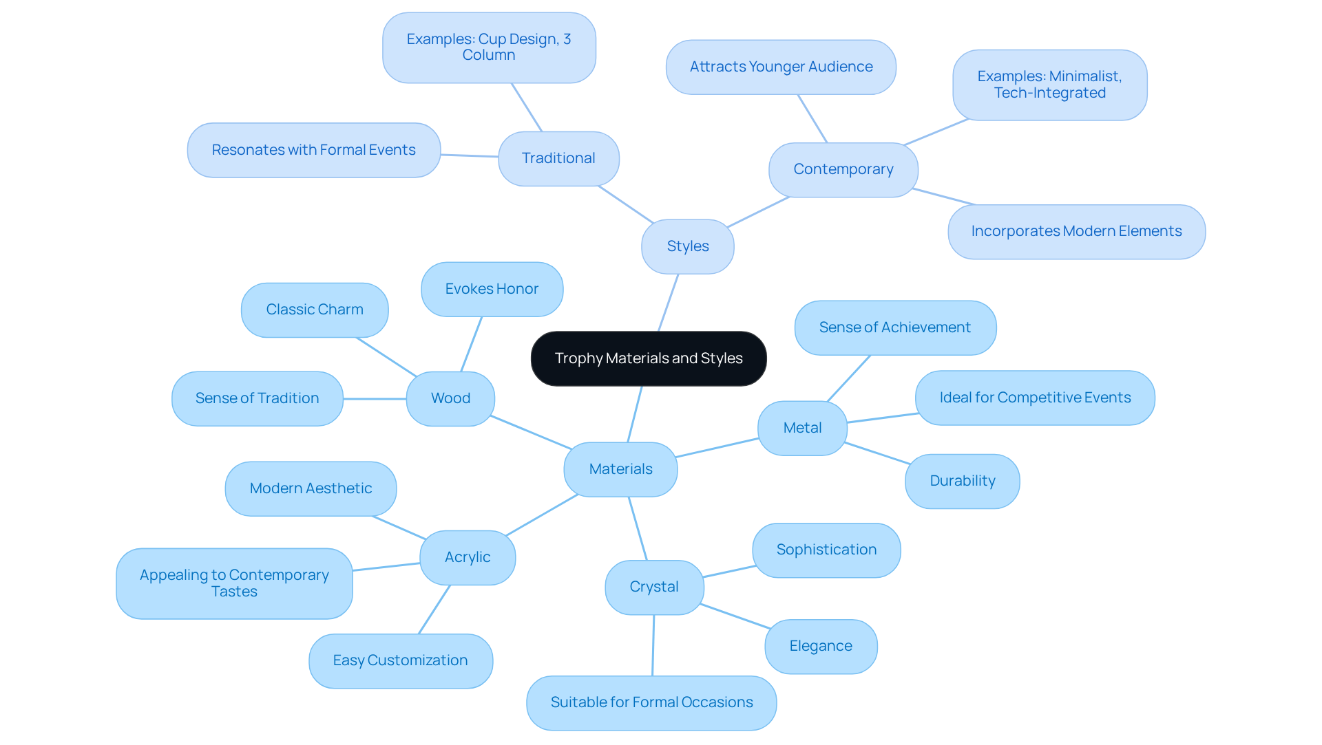 4 Key Practices for Choosing Trophies to Purchase for Events