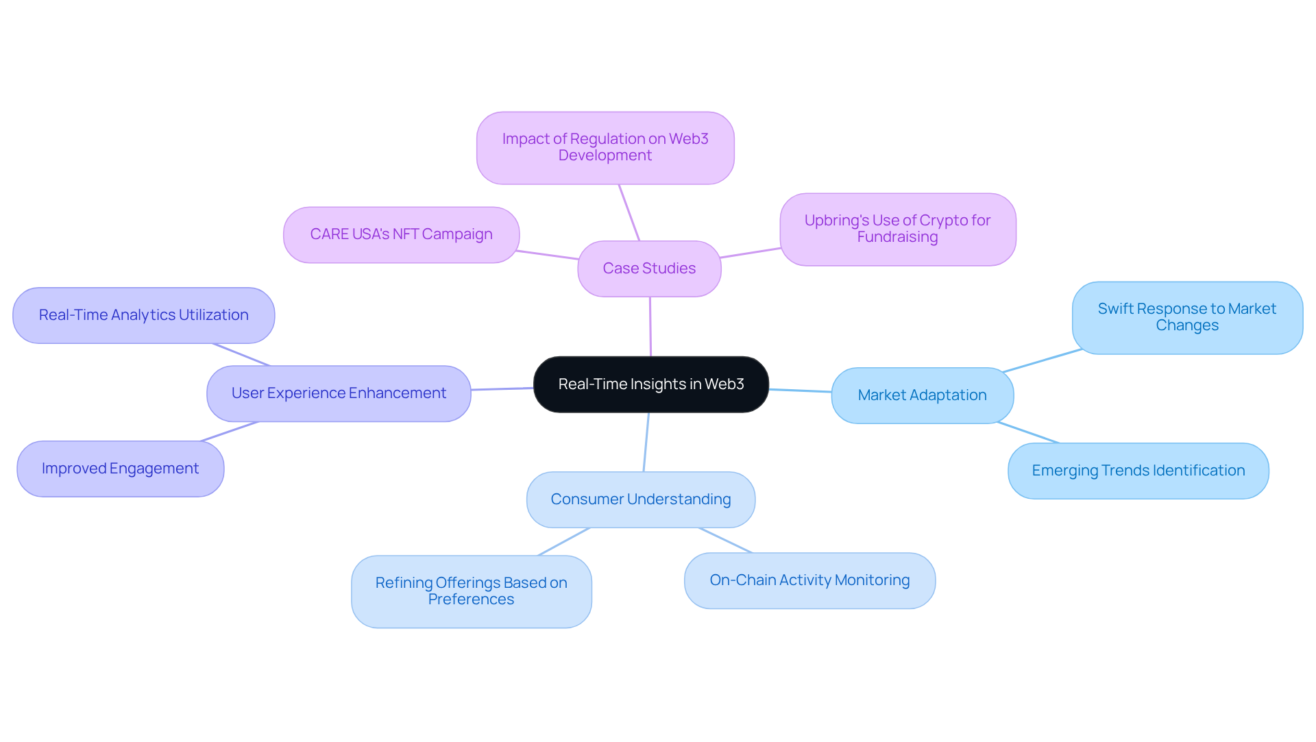 The central node represents the main concept, while the branches illustrate the various benefits and applications of real-time insights. Each color-coded branch helps you see how these ideas connect and support the overall theme.