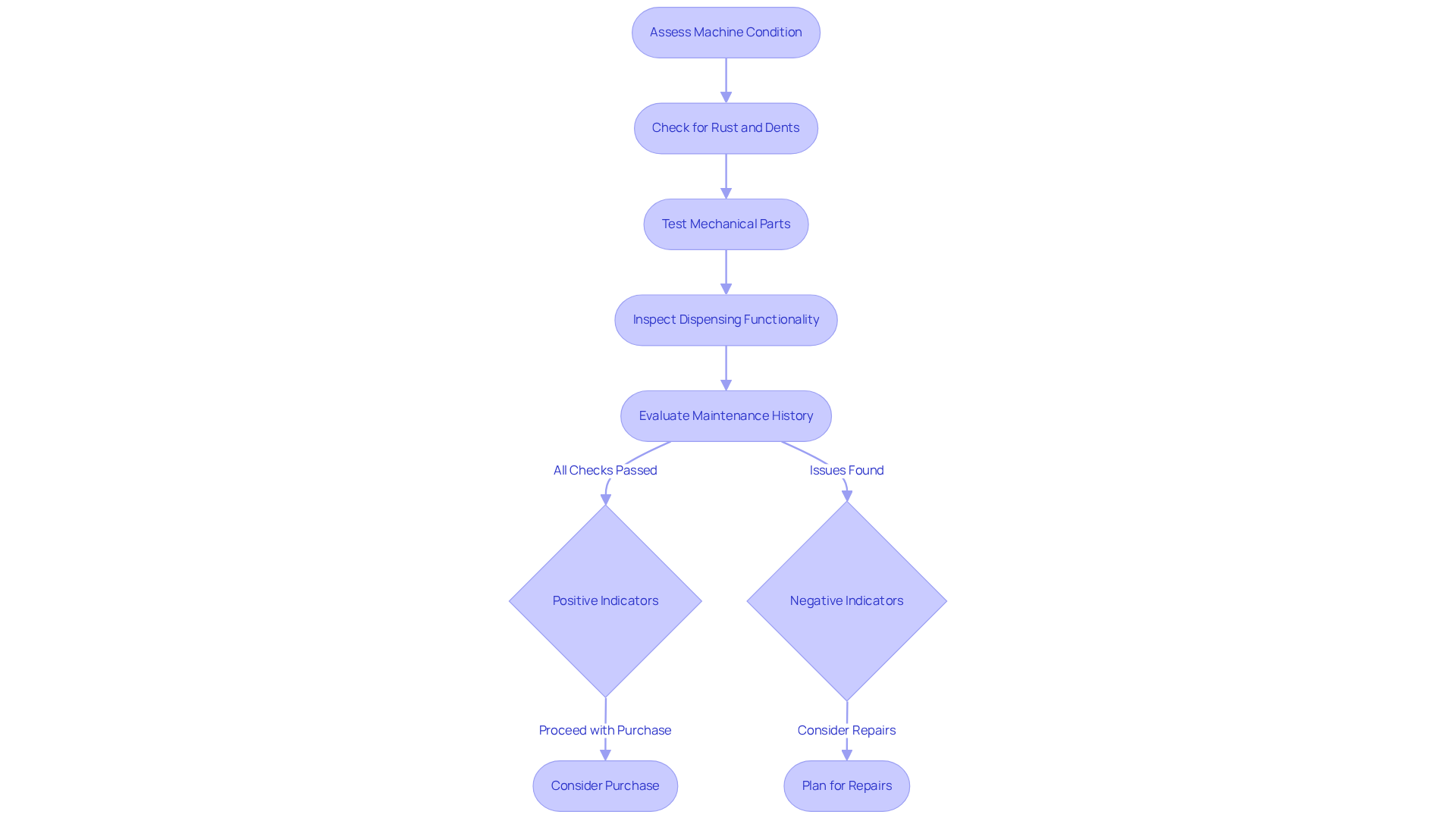 Follow the arrows to see the steps for evaluating a used soda machine's condition. Each step helps you determine if the machine is a good investment or if it needs repairs.