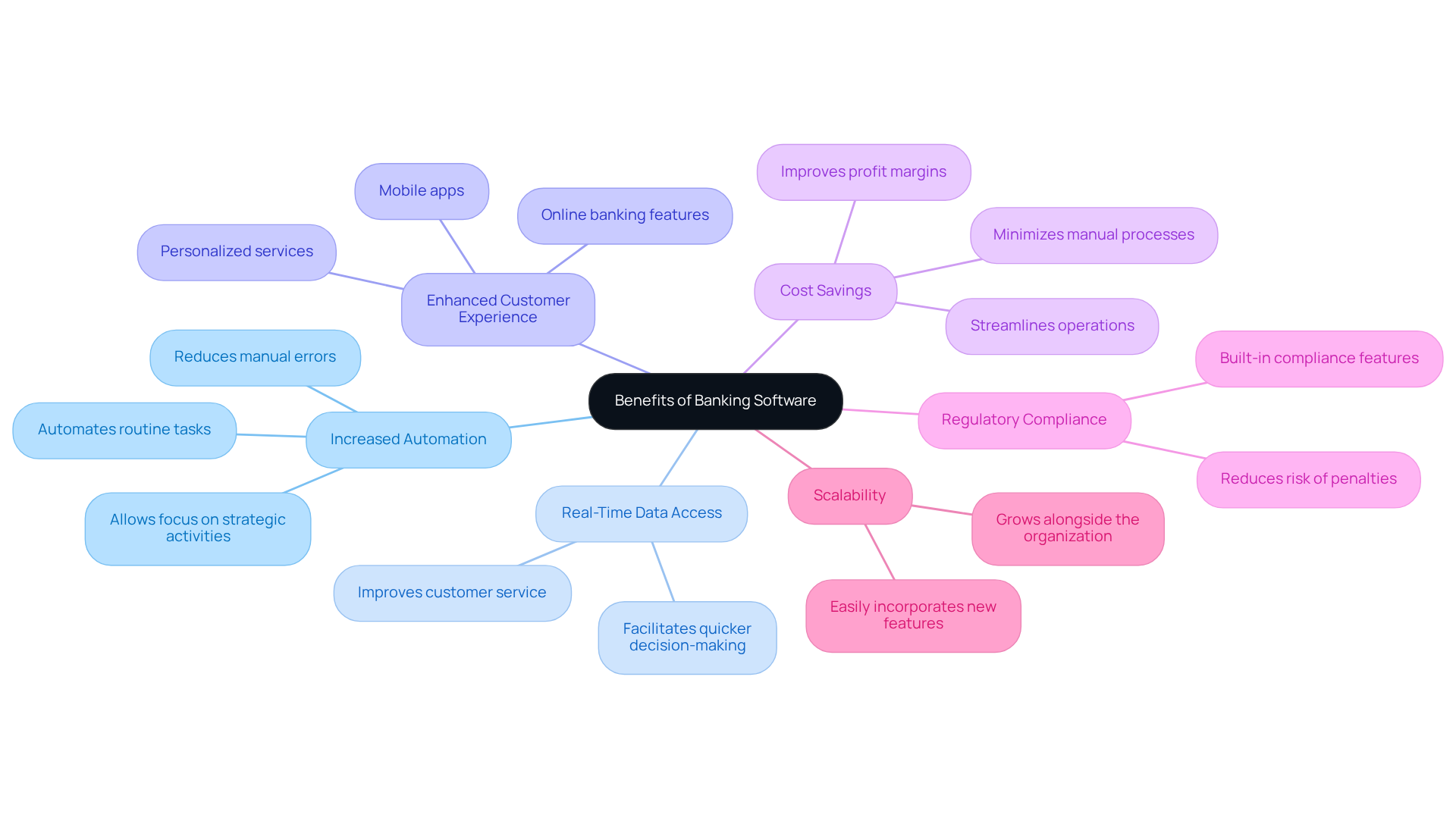 This mindmap illustrates the various advantages of banking software. Each branch represents a key benefit, showing how they all contribute to making banking operations more efficient. Follow the branches to understand how each benefit plays a role in improving productivity and customer satisfaction.