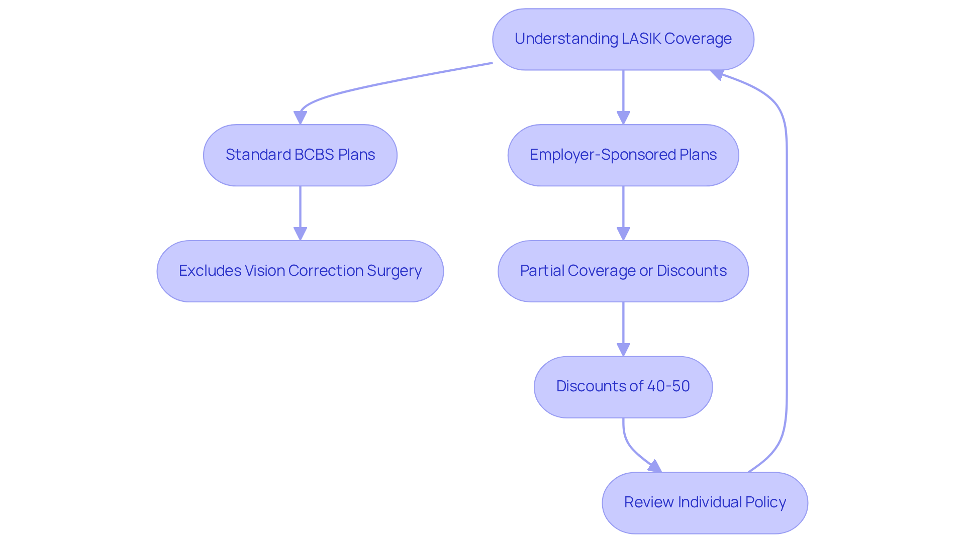This flowchart guides you through understanding LASIK coverage with Blue Cross Blue Shield. Start at the top and follow the arrows to see how standard plans differ from employer-sponsored options, and what steps you can take to find out about potential discounts and your specific policy benefits.