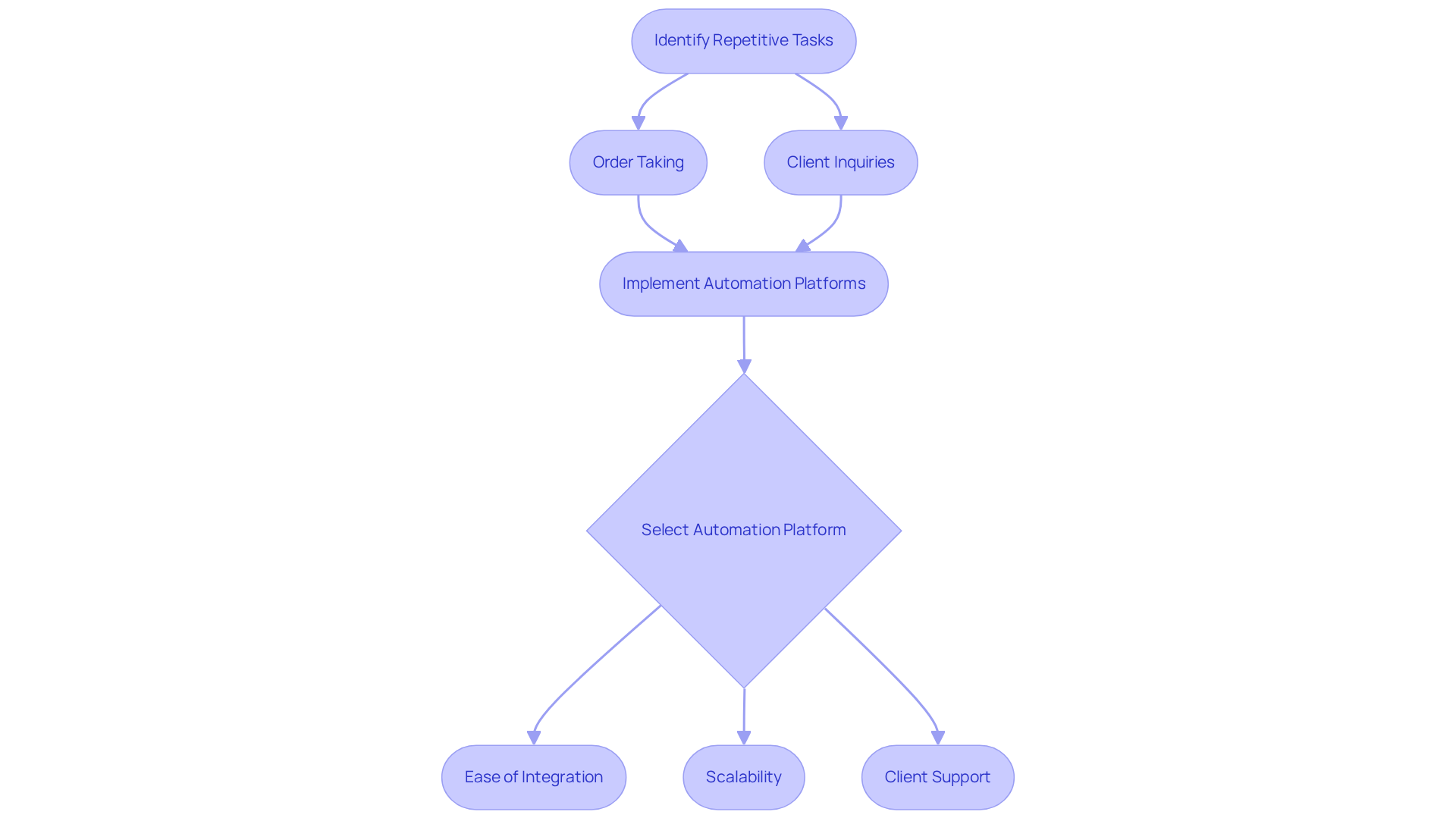 Follow the flow from identifying tasks to selecting the right automation platform. Each step guides you through the process of enhancing your restaurant's efficiency with AI.