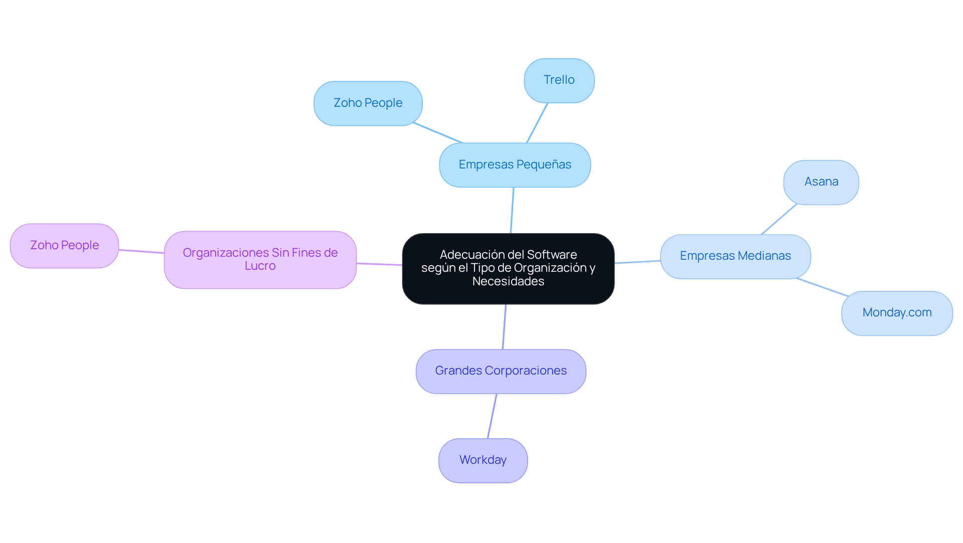Este mapa mental muestra cómo diferentes tipos de organizaciones pueden beneficiarse de distintos softwares de gestión. Cada rama representa un tipo de organización y las sub-ramas muestran ejemplos de software que se adaptan a sus necesidades específicas. Este mapa mental muestra cómo diferentes tipos de organizaciones pueden beneficiarse de distintos softwares de gestión. Cada rama representa un tipo de organización y las sub-ramas muestran ejemplos de software que se adaptan a sus necesidades específicas.