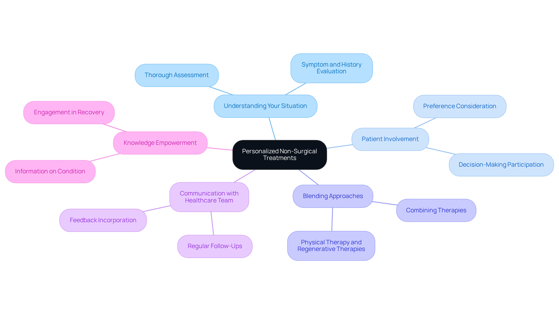 The center represents the core idea of personalized care. Each branch highlights a key aspect of tailoring treatment, showing how they connect to the overall goal of improving patient experience and outcomes. The center represents the core idea of personalized care. Each branch highlights a key aspect of tailoring treatment, showing how they connect to the overall goal of improving patient experience and outcomes.