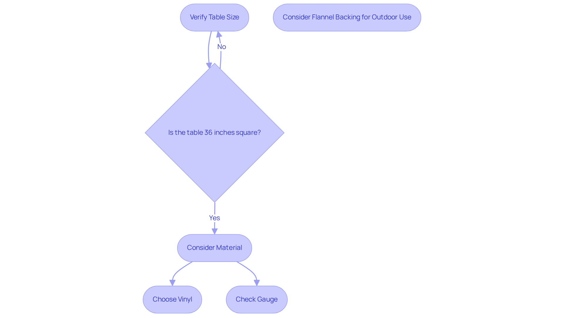 Follow the arrows to see how to choose the perfect tablecloth for your event, starting with measuring your table and then considering the material options.