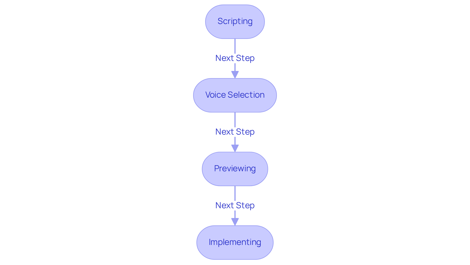 Each box represents a step in the process of creating custom messages. Follow the arrows to see how each step connects to the next, guiding you through effective communication in the hospitality industry. Each box represents a step in the process of creating custom messages. Follow the arrows to see how each step connects to the next, guiding you through effective communication in the hospitality industry.