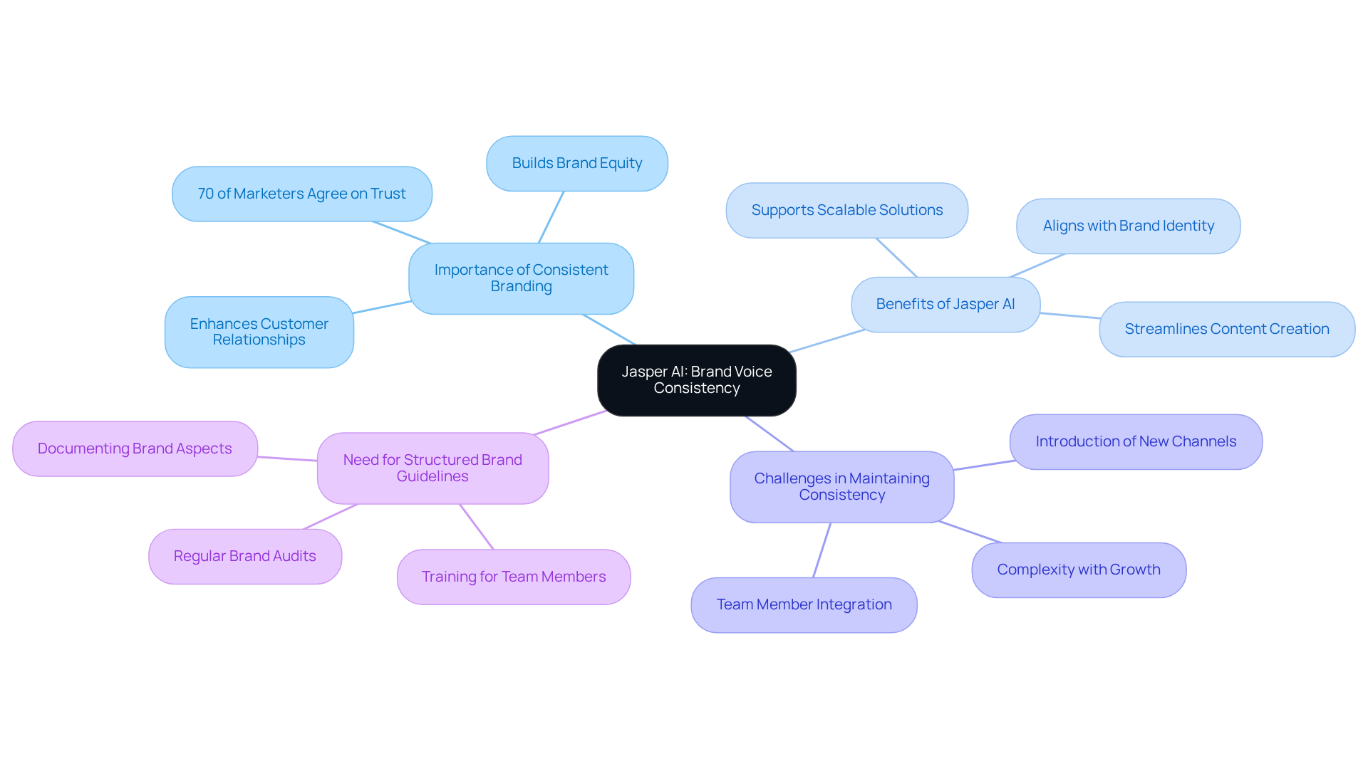 The center represents Jasper AI's role, while the branches show why consistent branding matters, how Jasper helps, the challenges faced, and the guidelines needed to succeed.