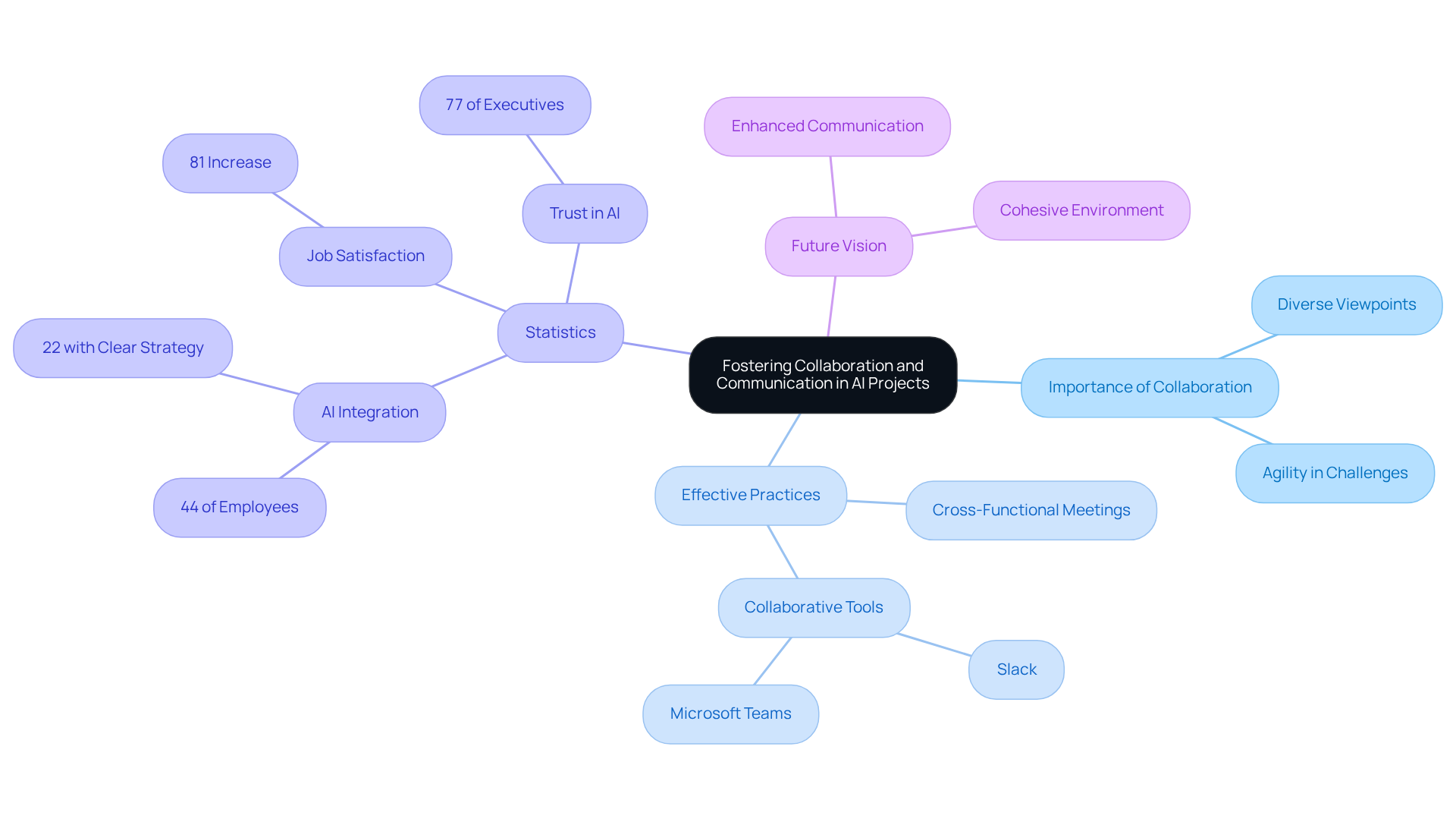 The central node represents the main theme, while branches show key points and examples. Each color-coded branch helps you navigate through the importance, practices, and statistics related to collaboration in AI.
