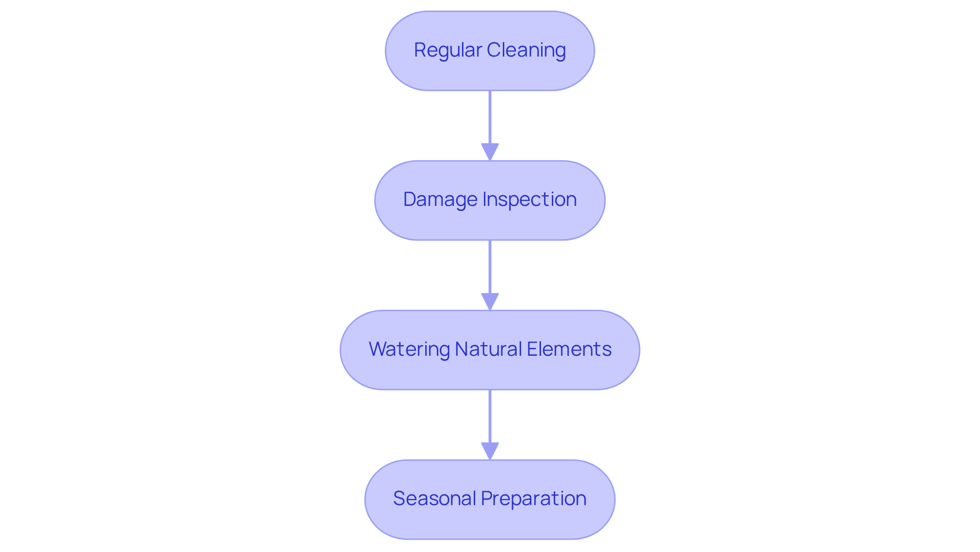 Each box represents a key maintenance task. Follow the arrows to see the order in which you should perform these tasks to keep your mini golf course in top shape. Each box represents a key maintenance task. Follow the arrows to see the order in which you should perform these tasks to keep your mini golf course in top shape.