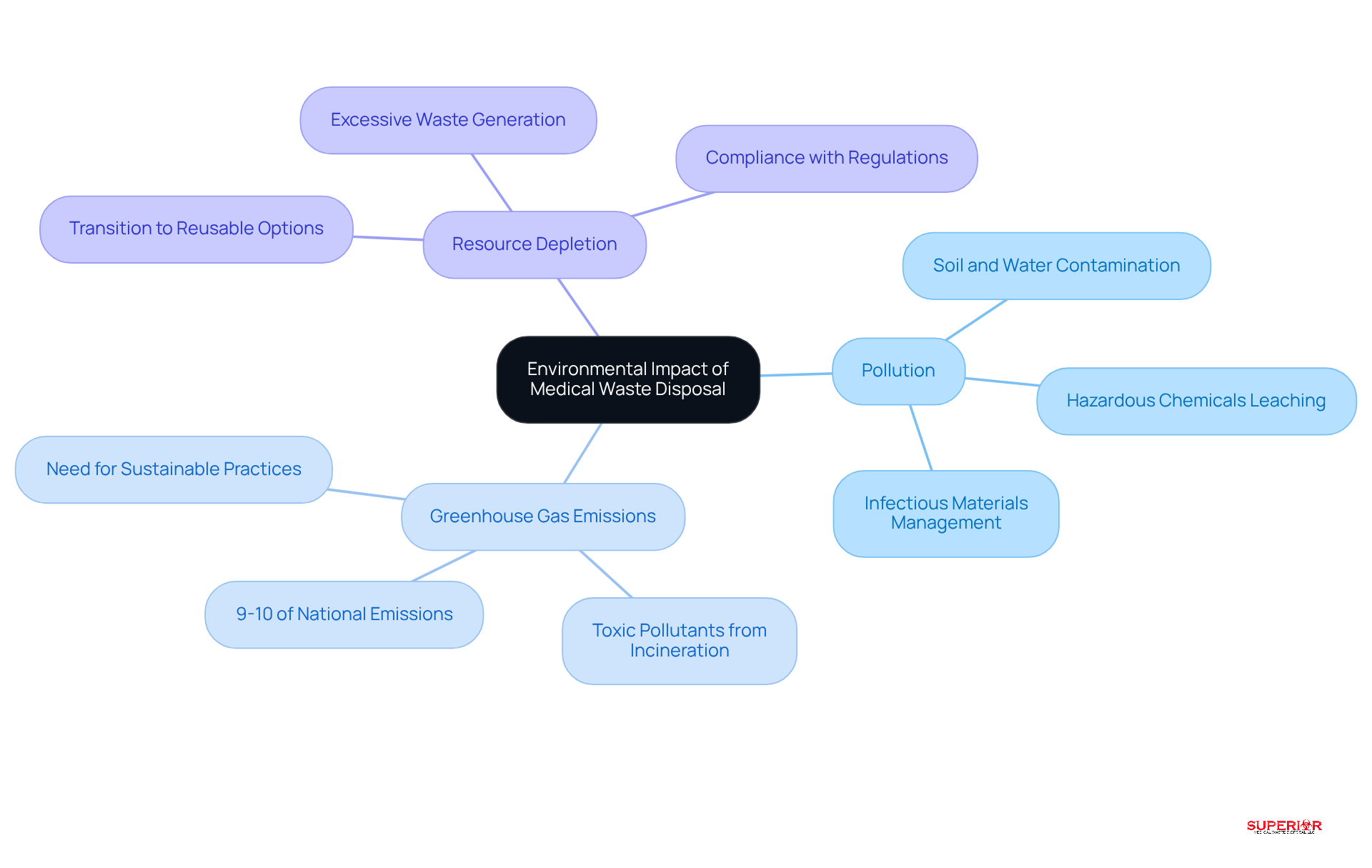 The central node represents the overall theme, while the branches show the main concerns. Each sub-branch provides specific details or solutions related to that concern, helping you understand the complex relationships in medical waste management. The central node represents the overall theme, while the branches show the main concerns. Each sub-branch provides specific details or solutions related to that concern, helping you understand the complex relationships in medical waste management.