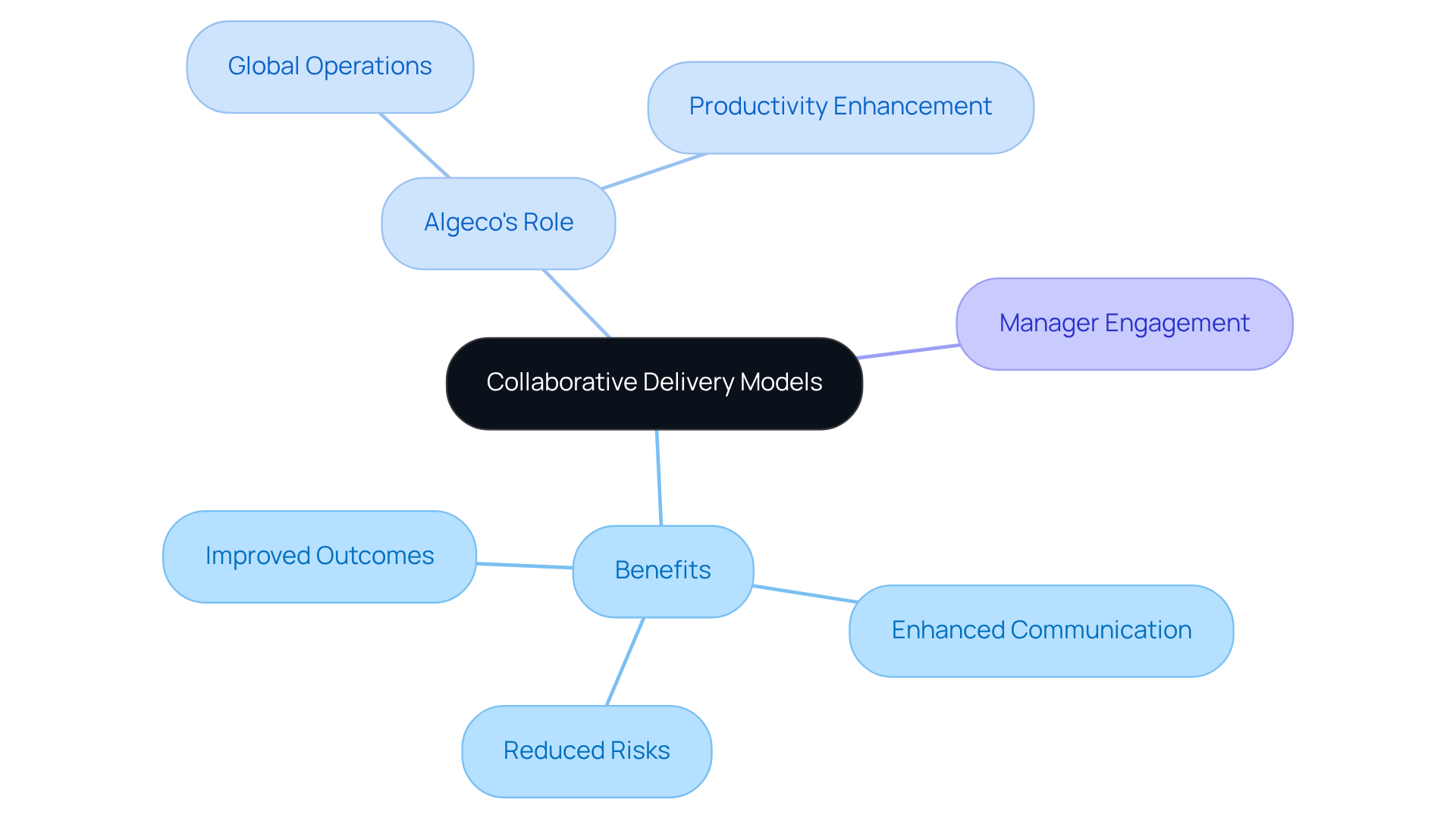 Start at the center with the main topic, then explore the branches to see the benefits of collaborative models, how Algeco contributes, and what managers should do to engage effectively.