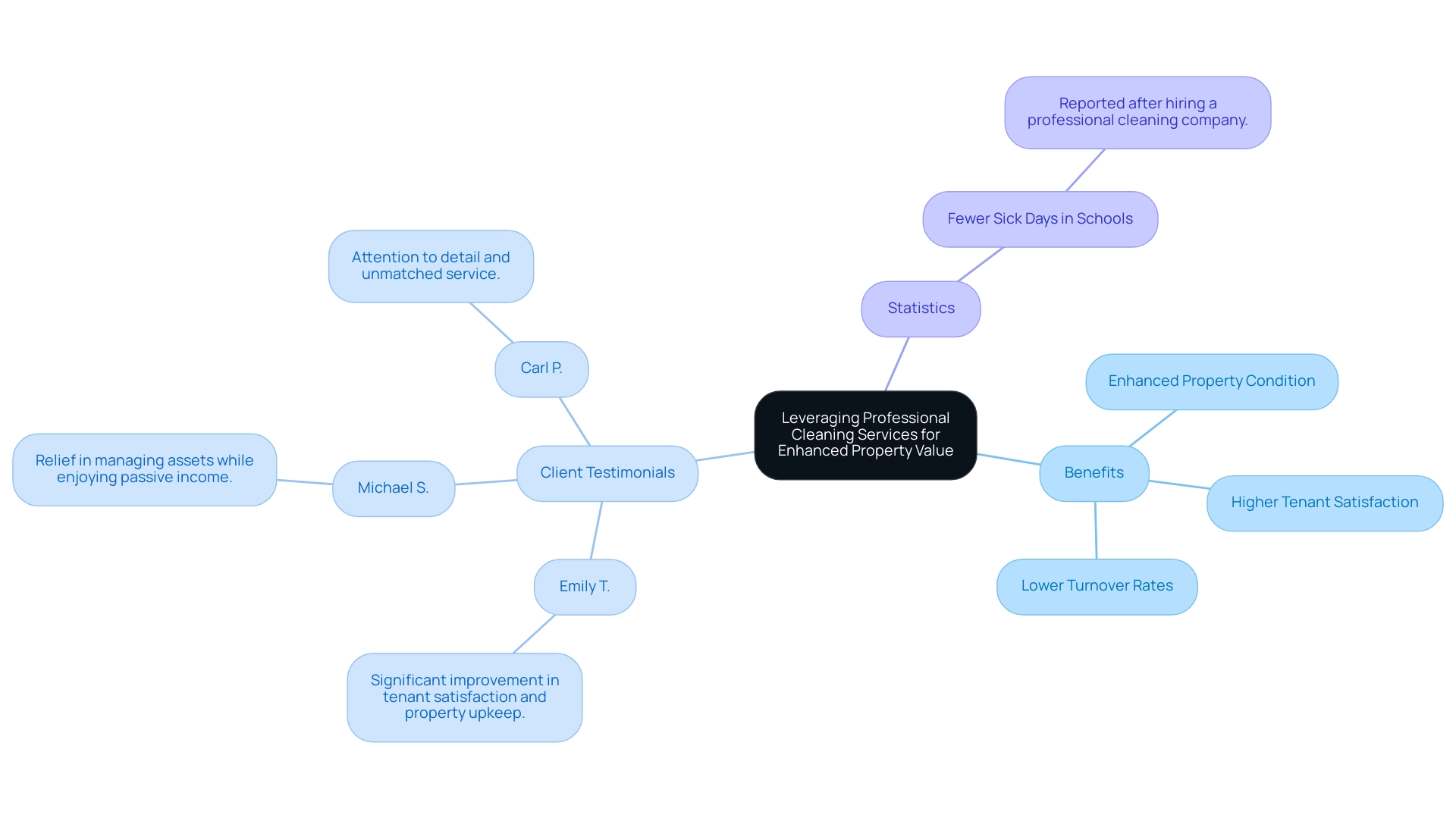 The central node represents the main theme, while branches depict distinct categories of benefits, testimonials, and statistics related to professional cleaning services.