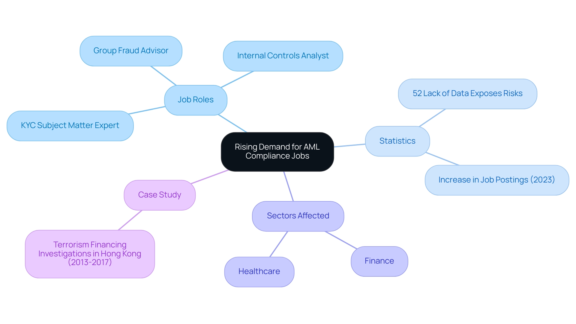 Each branch represents a key aspect of AML compliance jobs, including roles, statistics, affected sectors, and case studies.