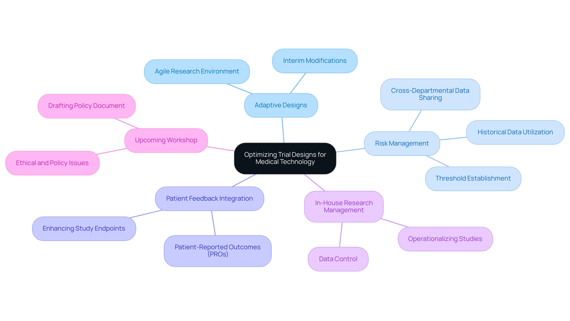 The central node represents the overall optimization goal, with branches showing key strategies and their respective details.