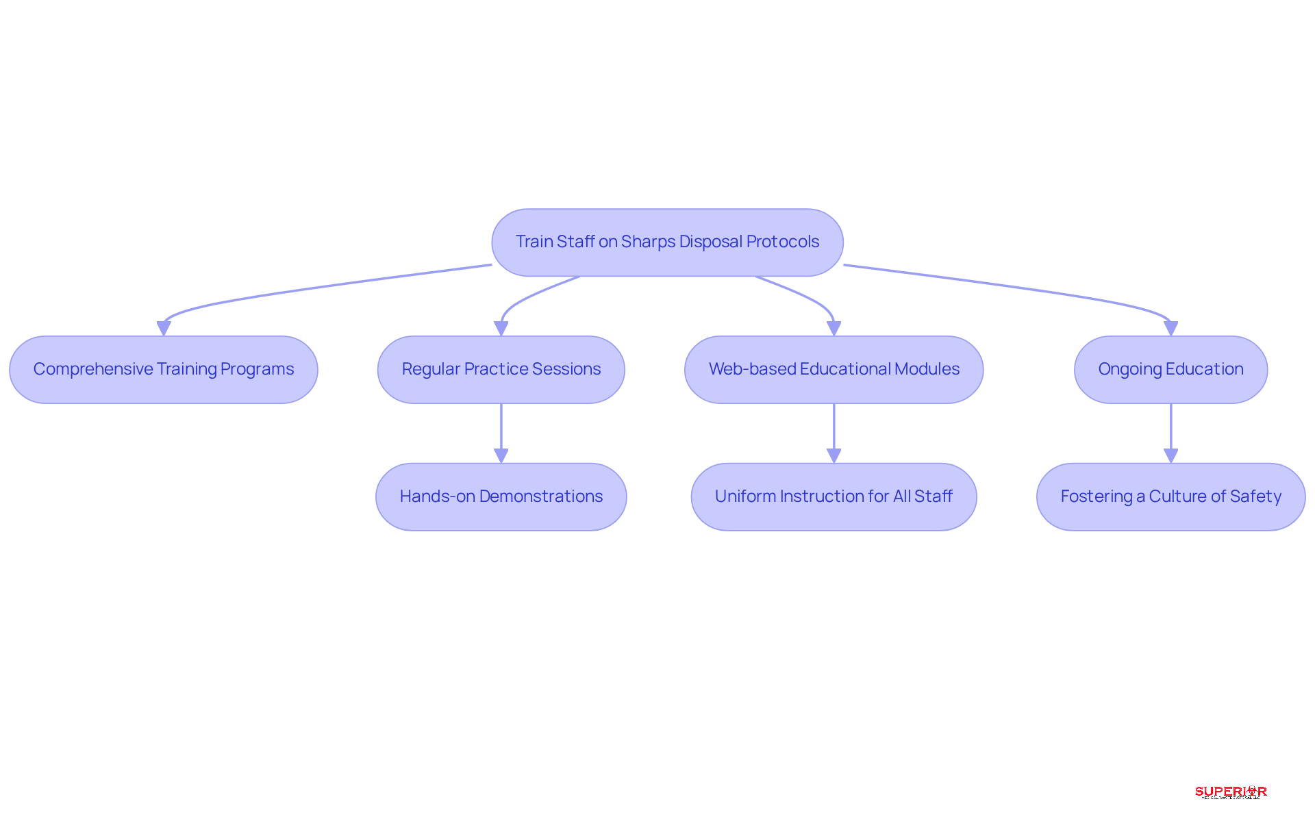This flowchart outlines the steps involved in training staff on how to safely dispose of sharps. Each box represents a key part of the training process, and the arrows show how these parts connect and lead to a safer workplace.