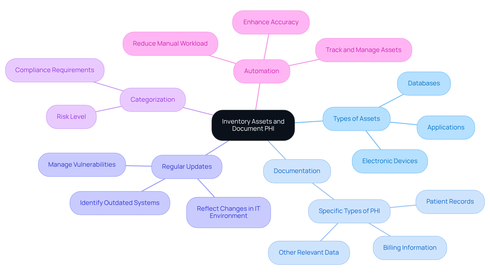 The central node represents the main topic of managing PHI assets. Each branch shows a different aspect of this management process, helping you understand how they connect and contribute to overall compliance and security.